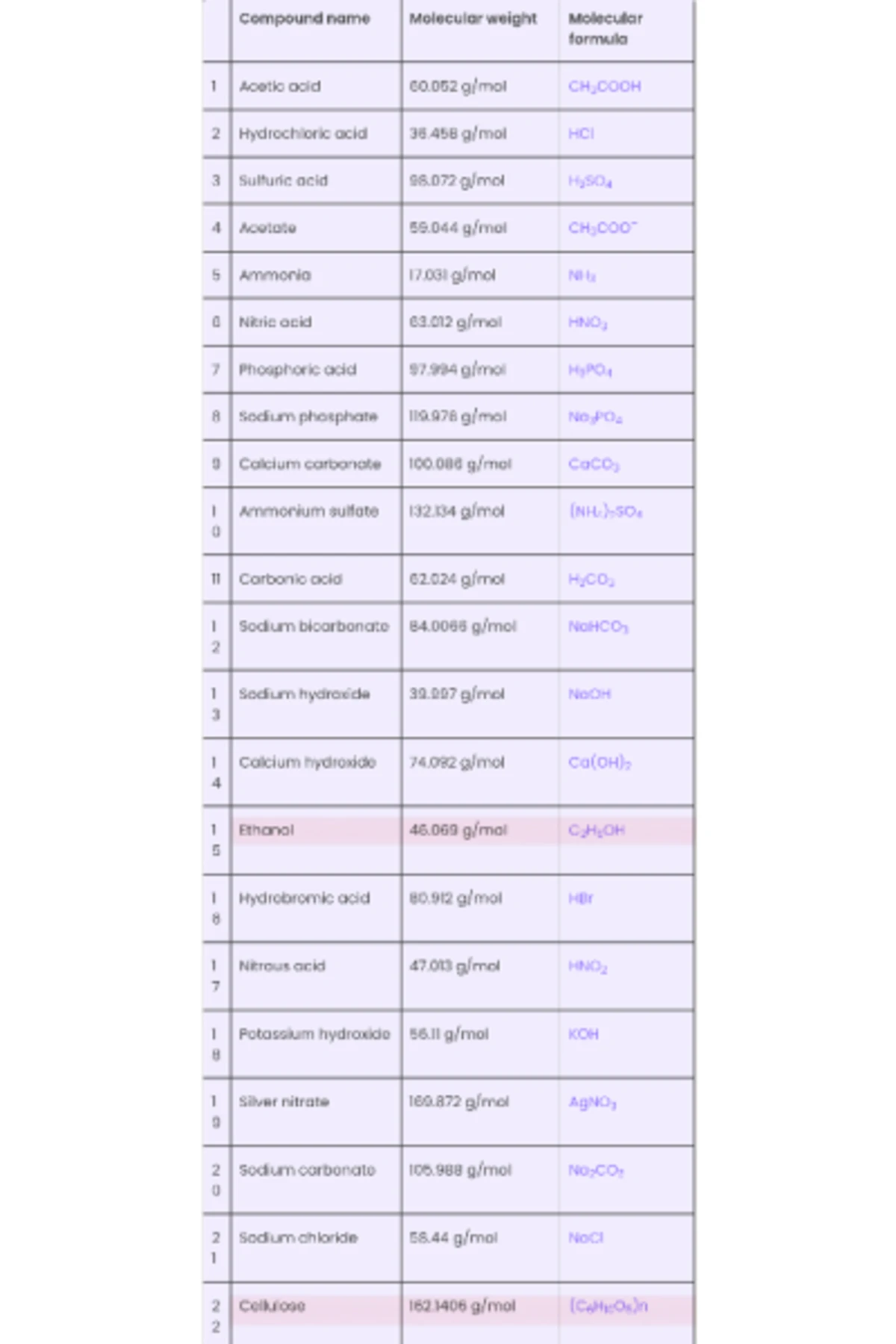 Polyatomic Ion Reference Sheet for Chemistry (CHEM 101) - Studocu