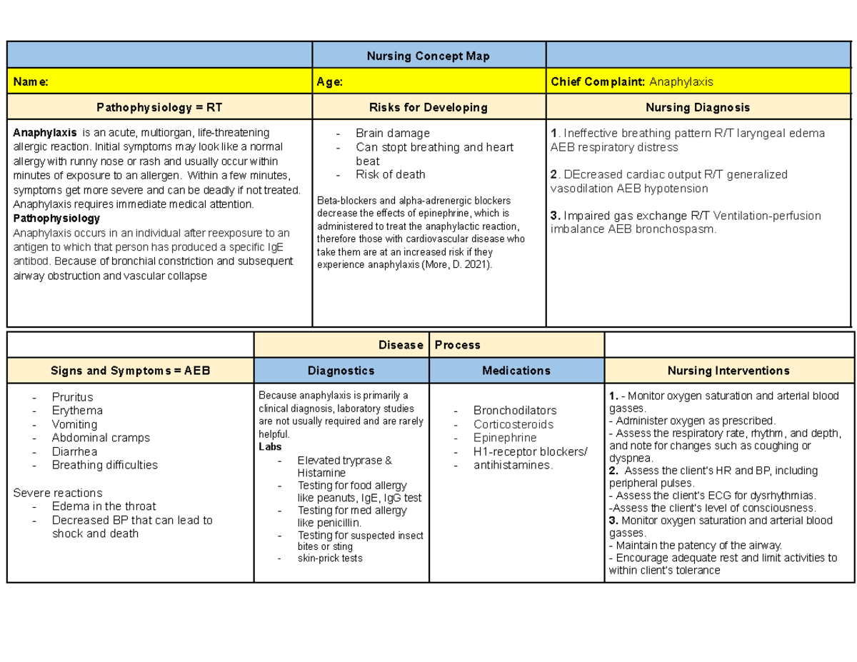 Anaphylaxis Nursing Concept Map - Nursing Concept Map Name: Age: Chief Complaint: Anaphylaxis ...