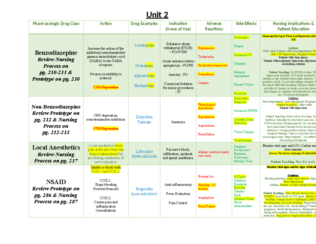 Unit 2 Table Summer 2024 Completed - Unit 2 Pharmacologic Drug Class ...