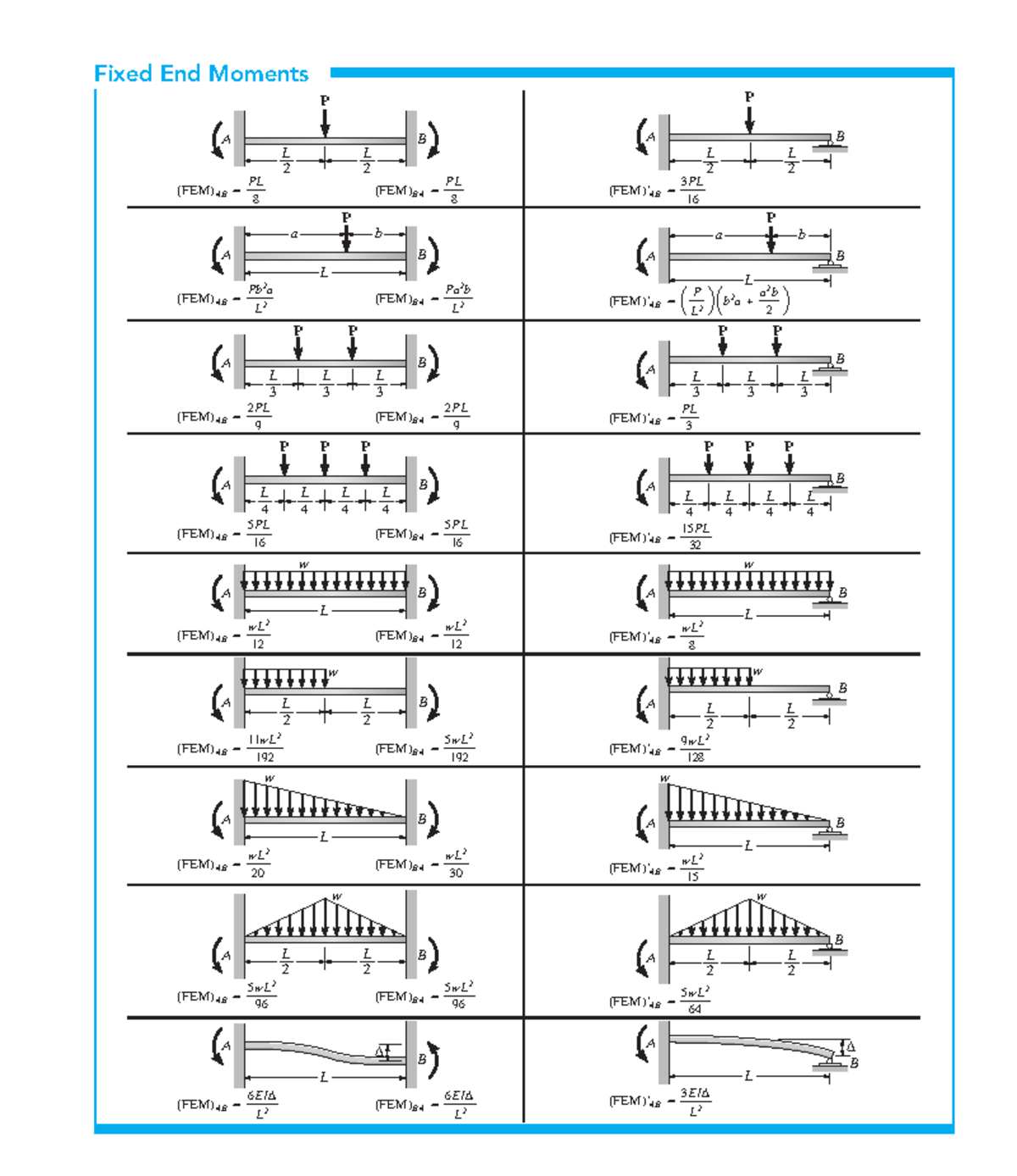 Fixed End Moments (FEM) Calculations for MEP 1 - Studocu