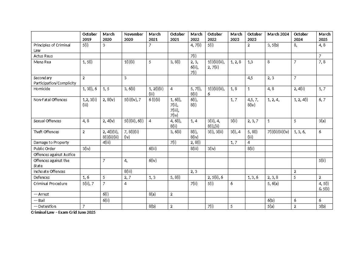 Fe1 Criminal Law Exam Grid: Updated to March 2025 - Studocu