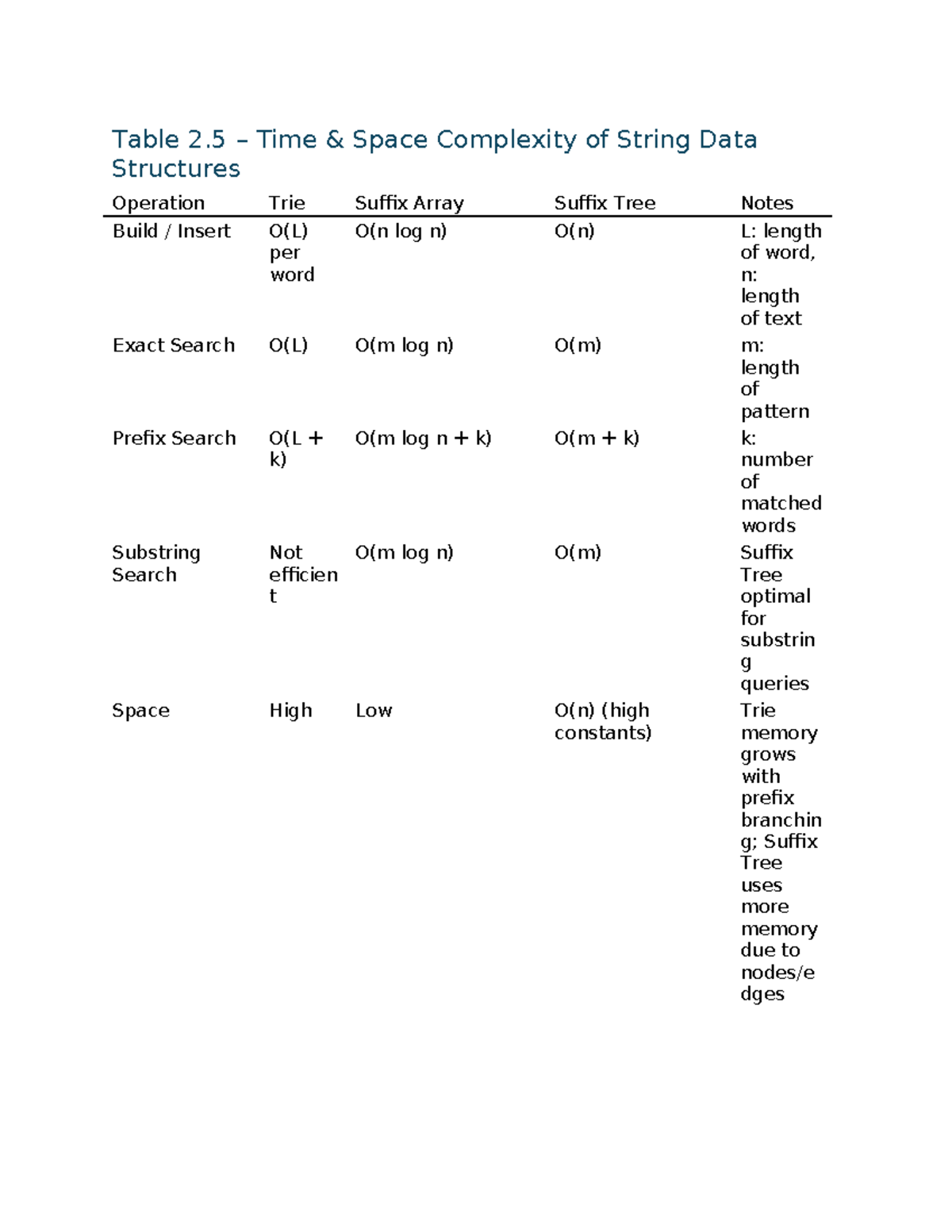 Time Space Complexity Table - Table 2 – Time & Space Complexity of ...