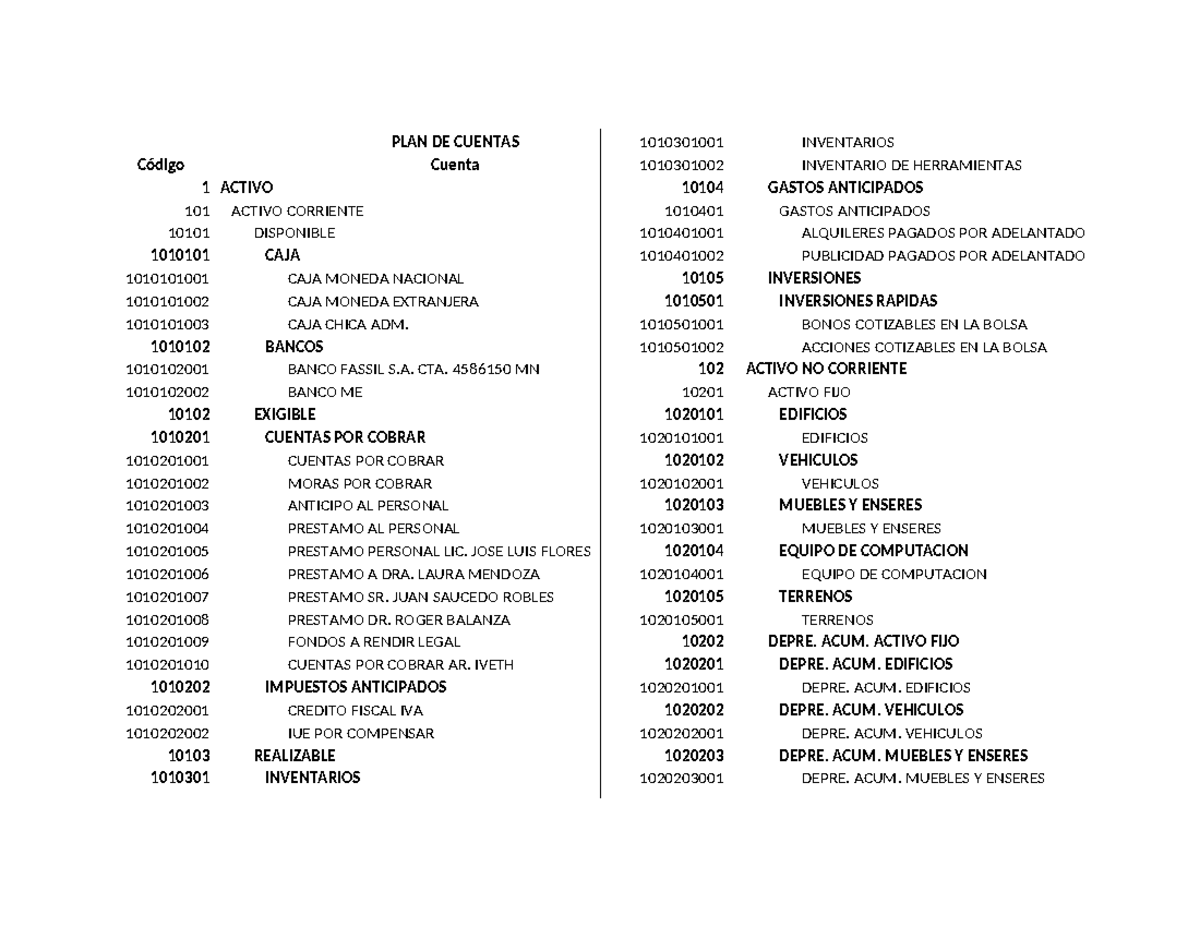 PLAN DE Cuentas - PLAN DE CUENTAS Código Cuenta 1 ACTIVO 101 ACTIVO ...