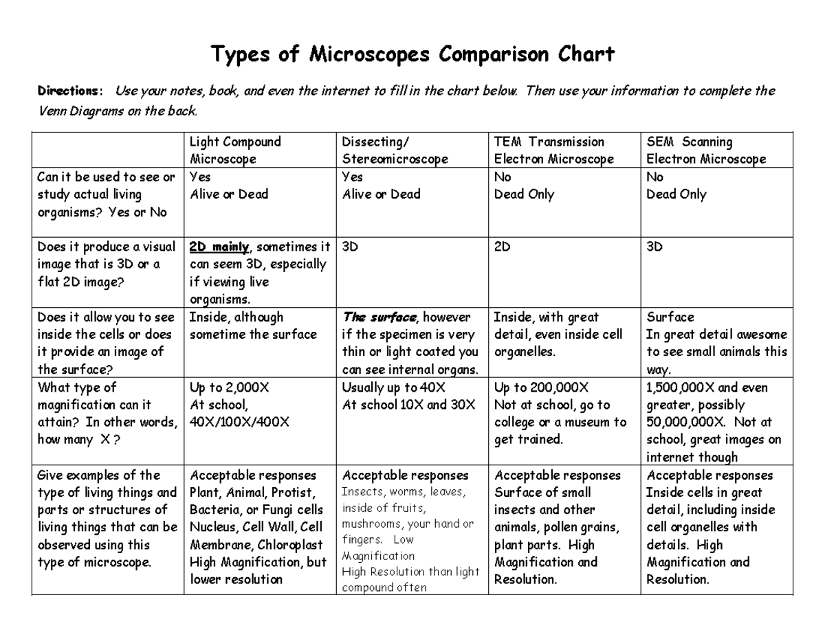 Types of Microscopes Comparison Chart 4 linear venn edit answer key ...