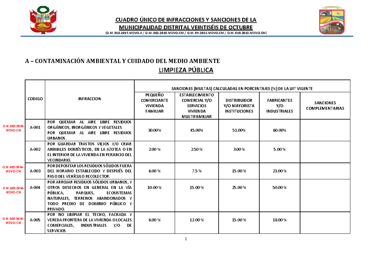 CUADRO ÚNICO DE INFRACCIONES Y SANCIONES - CUIS MDVO 2015 - Studocu