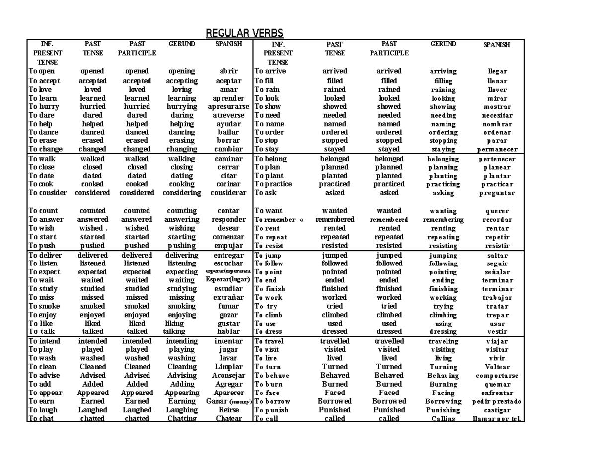 Regular Verbs List for Spanish: Infinitive, Past, Gerund Forms - Studocu