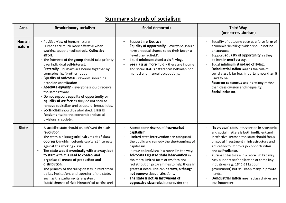 Socialism Overview: Key Thinkers and Concepts Analysis (POL 101) - Studocu