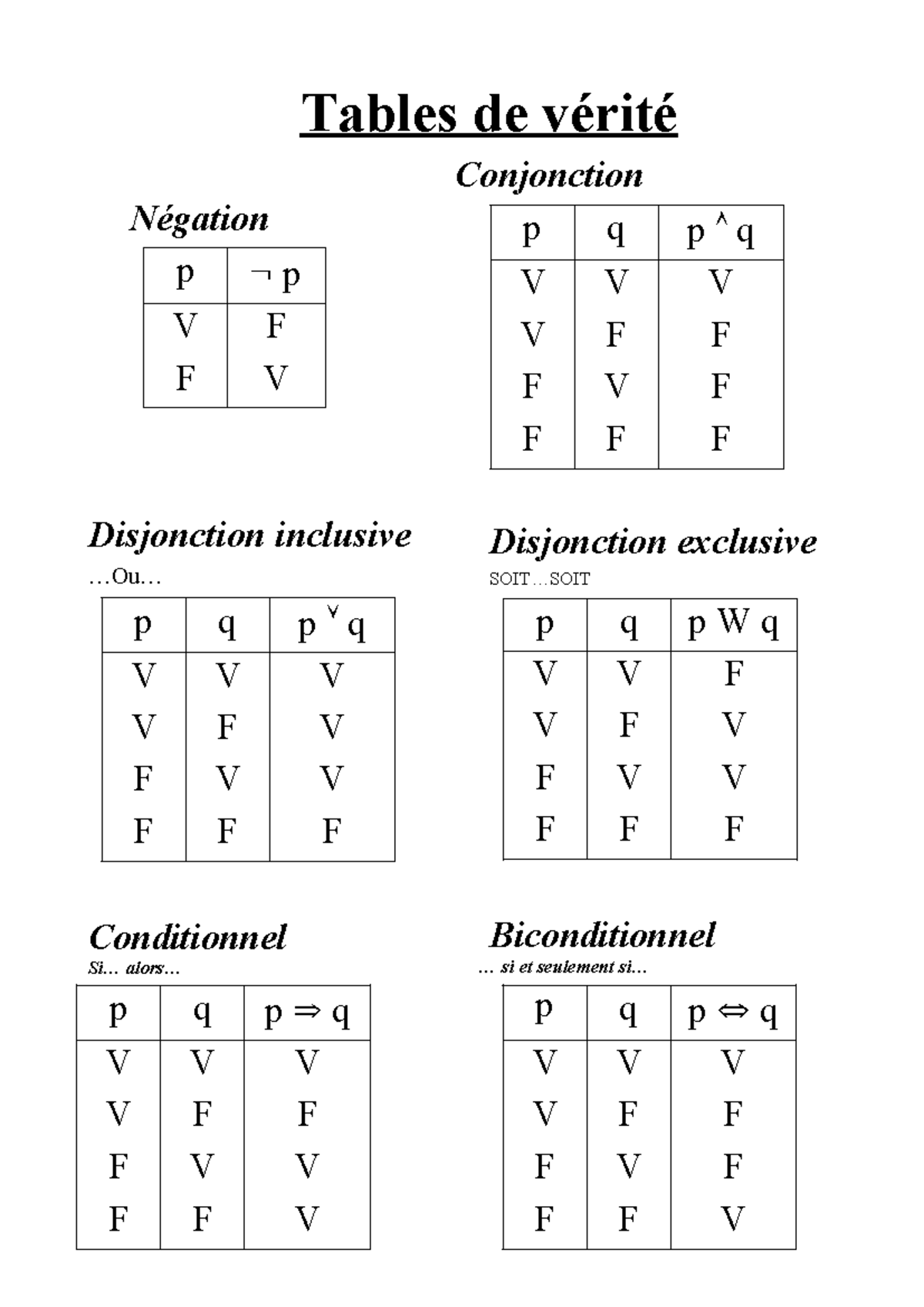Tables de verité - Table de vérité - Négation Tables de vérité ...