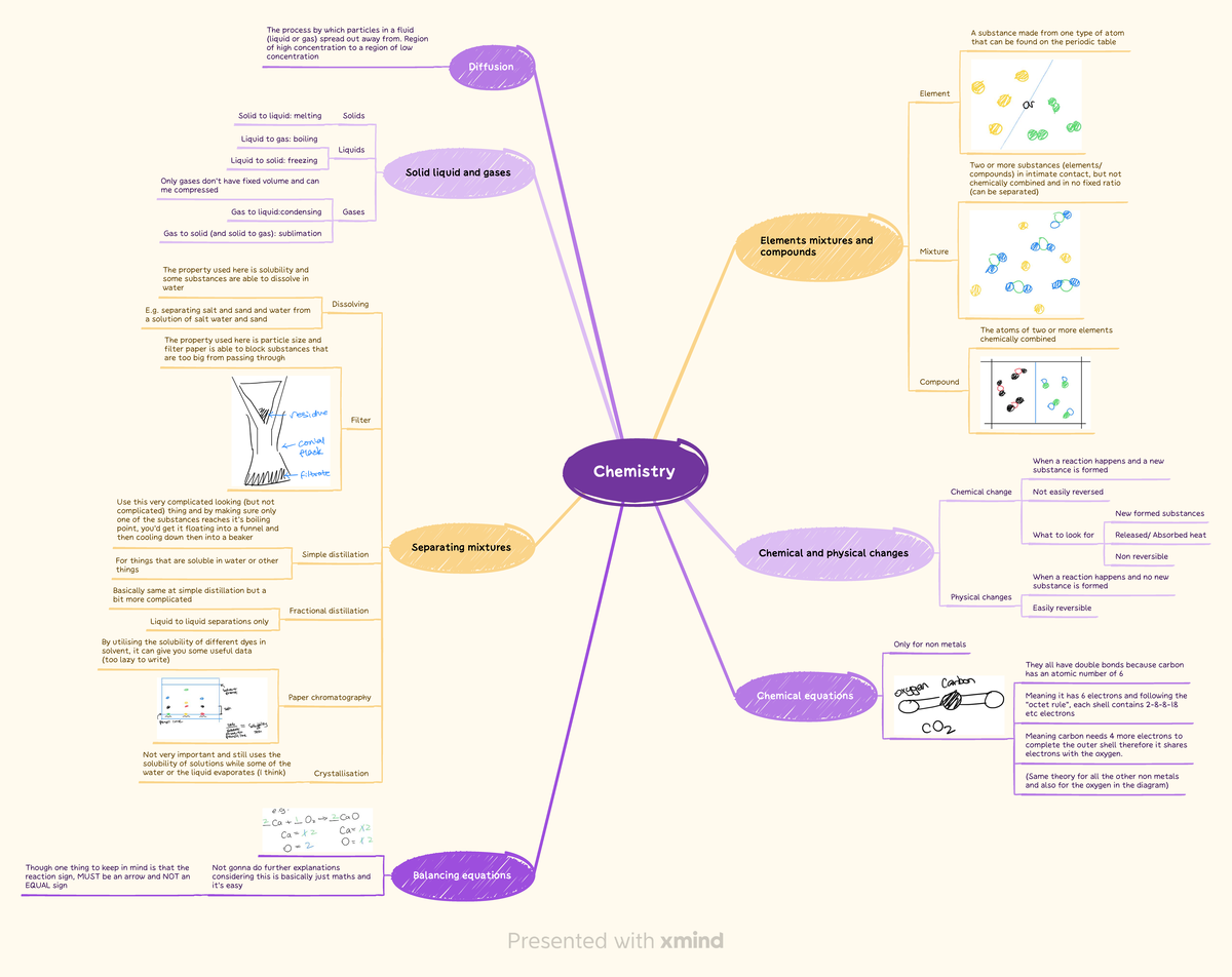 Chemistry 2024: Understanding Diffusion, Mixtures, and Chemical Changes ...