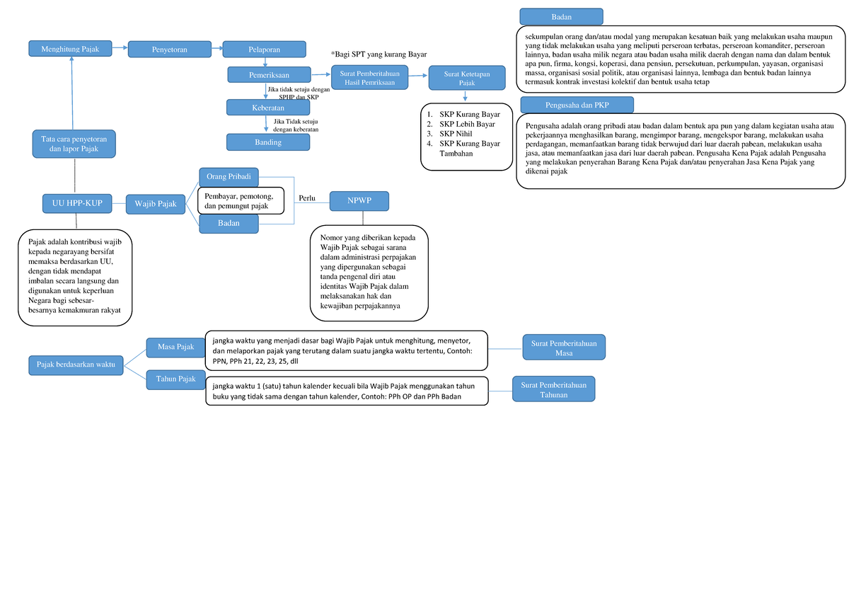 MIND Mapping UU HPP-KUP dan Pajak - 13 Tri Ananda Rizky 210502110037 ...
