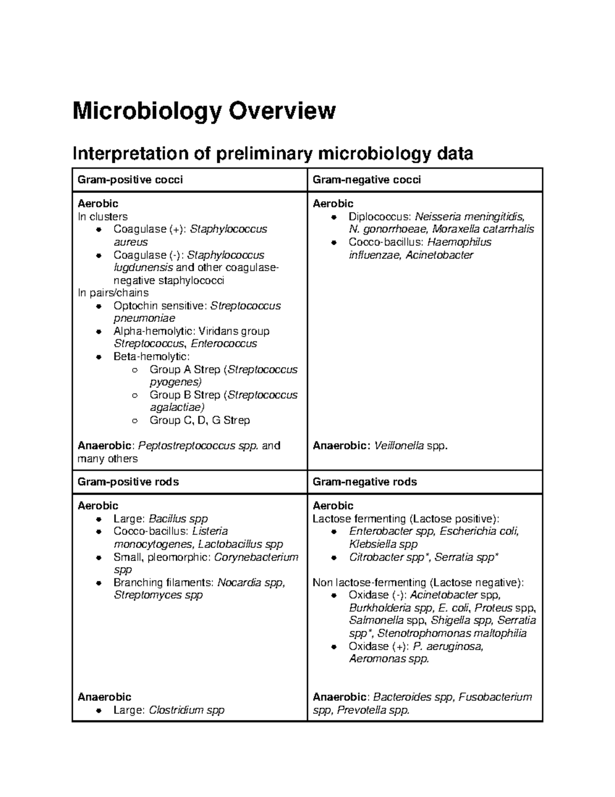 Microbiology Overview: Key Concepts and Data Interpretation - Studocu