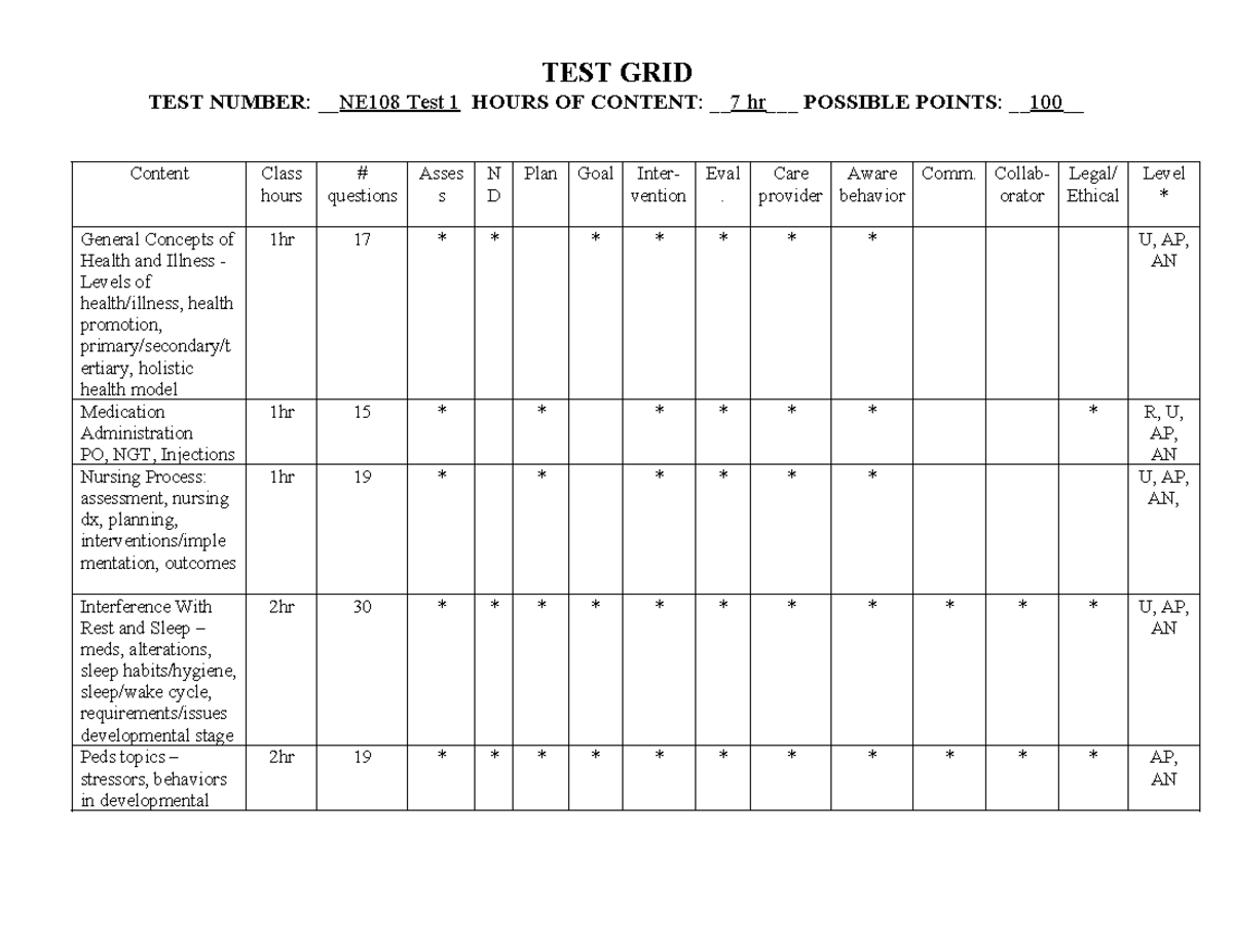NE 108 Test 1 Grid: Content Overview and Assessment Plan - Studocu