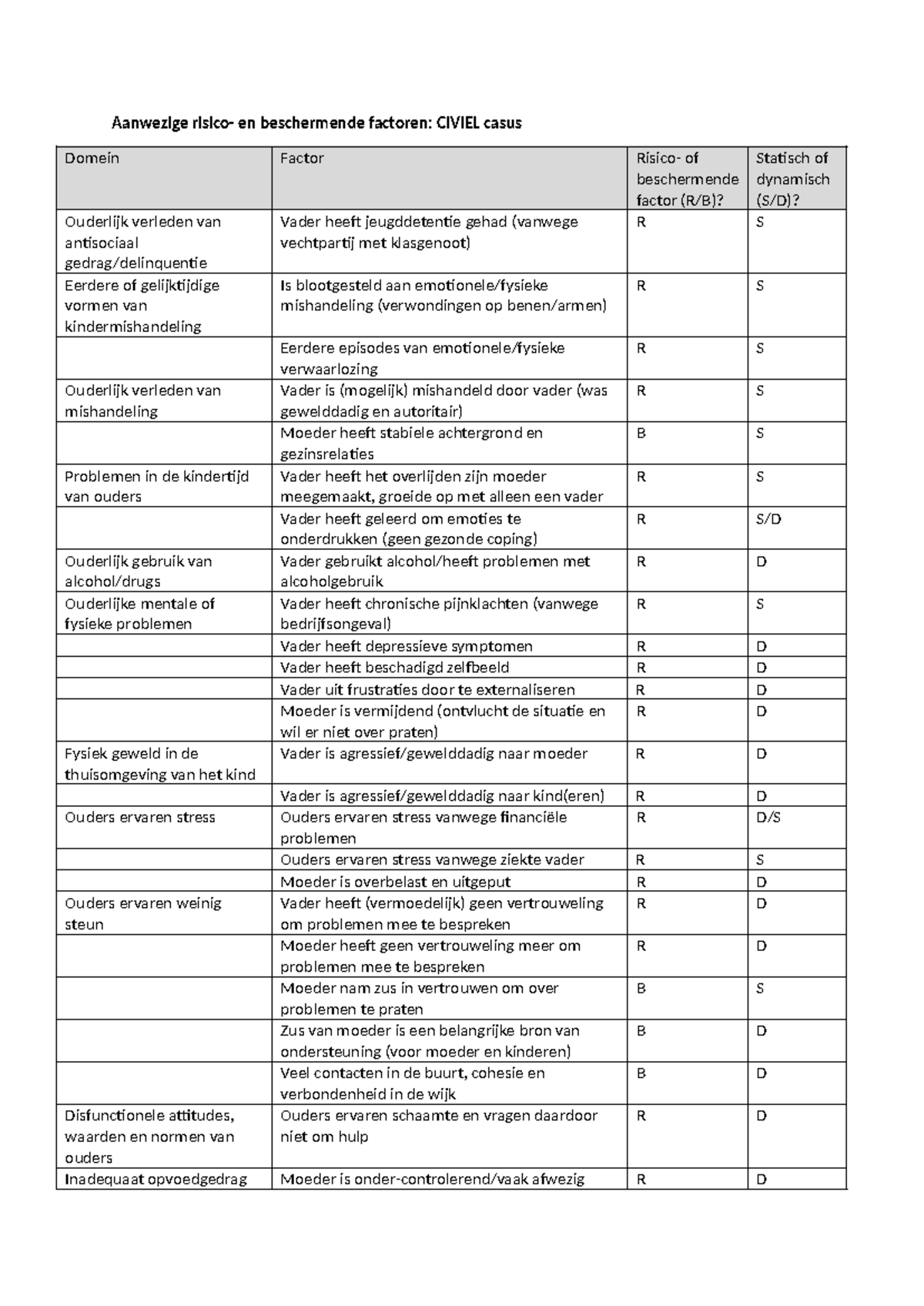 Ingevulde Tabel van Factoren: Civiel JI 2526 Casus Analyse - Studeersnel