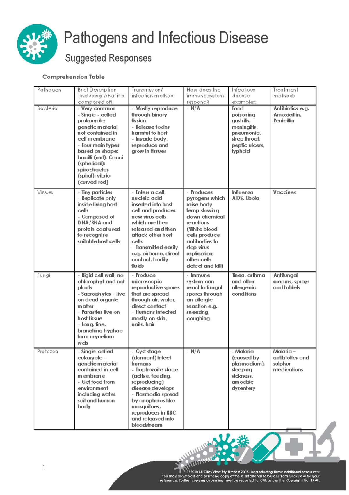 Pathogens & Infectious Disease Worksheet Answers 15SCI01A - Studocu