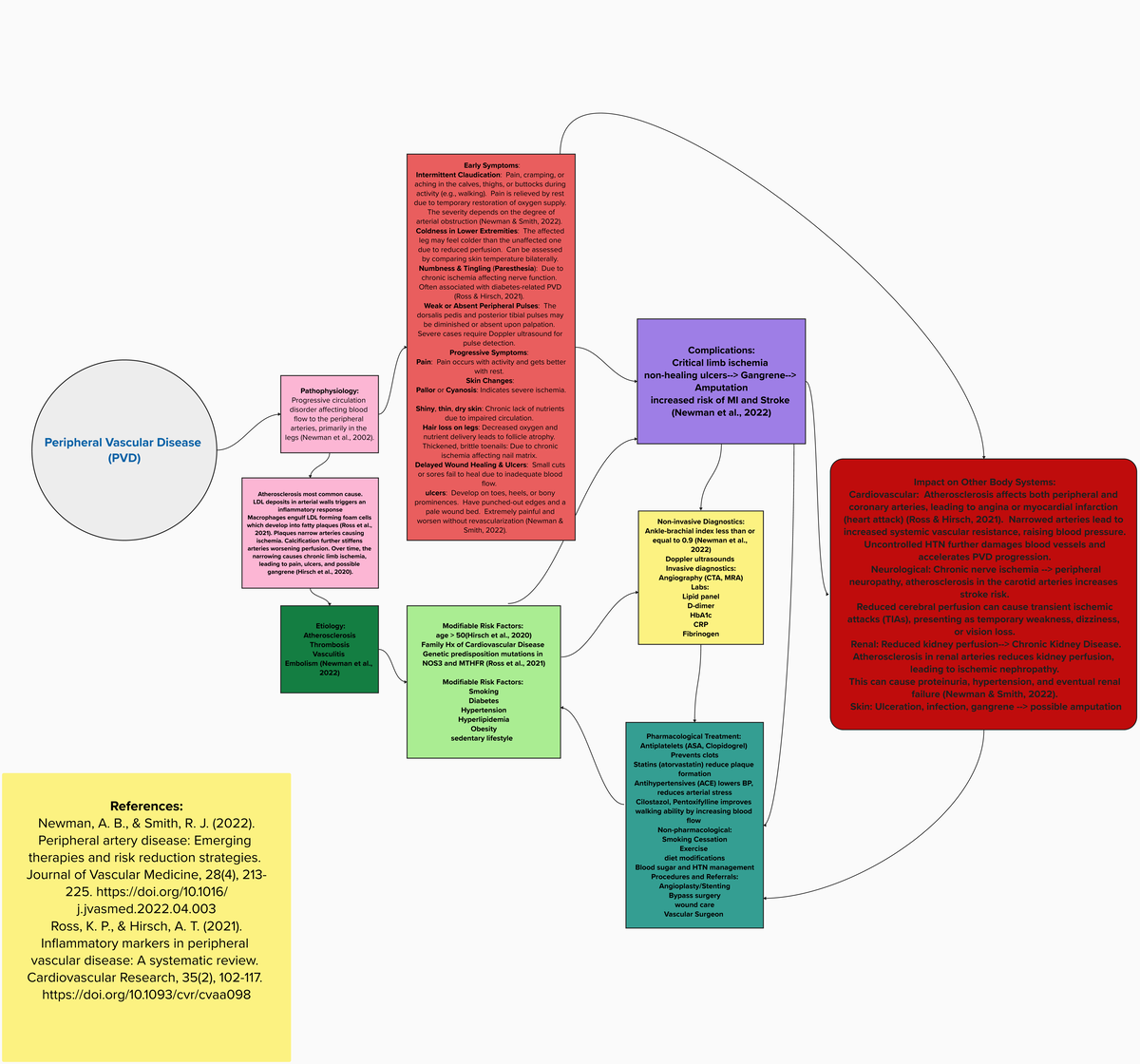 WK3 Peripheral Vascular Disease (PVD) Mind Map - Concepts & Treatments ...