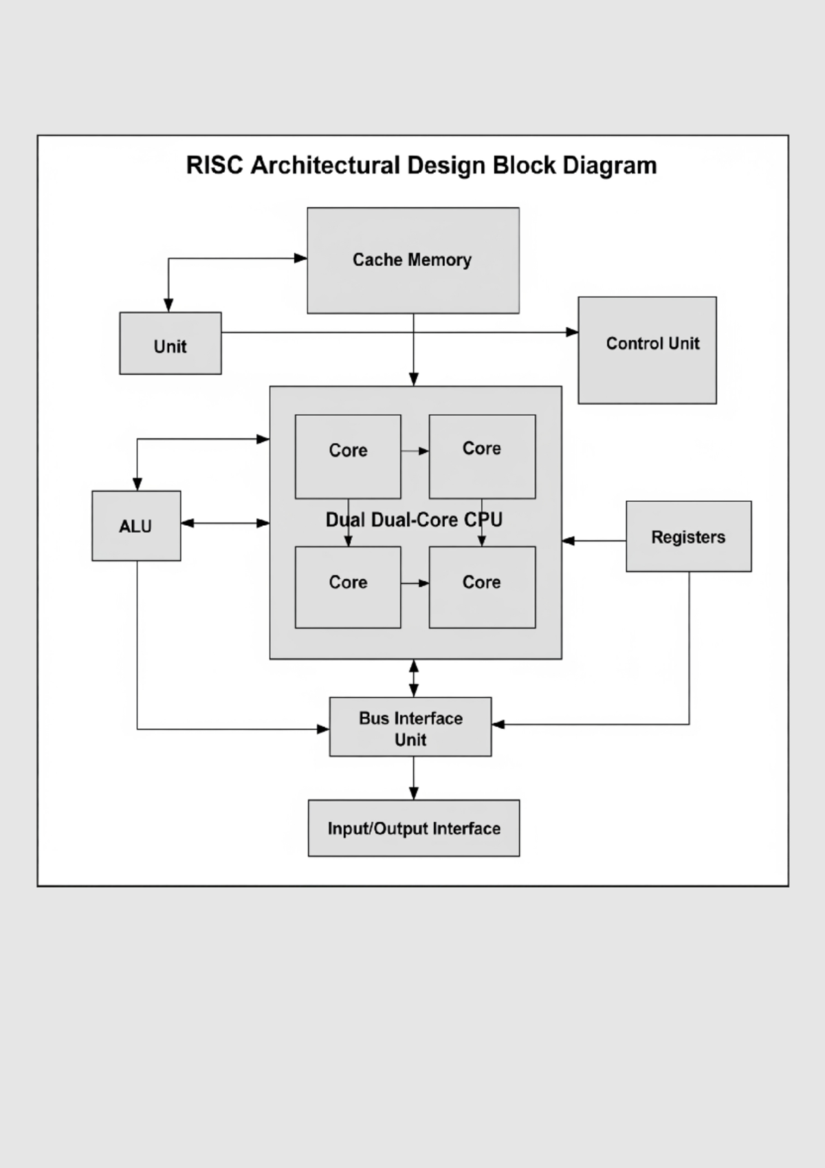 RISC vs CISC Architectures: CAT116D Assignment Insights - Studocu