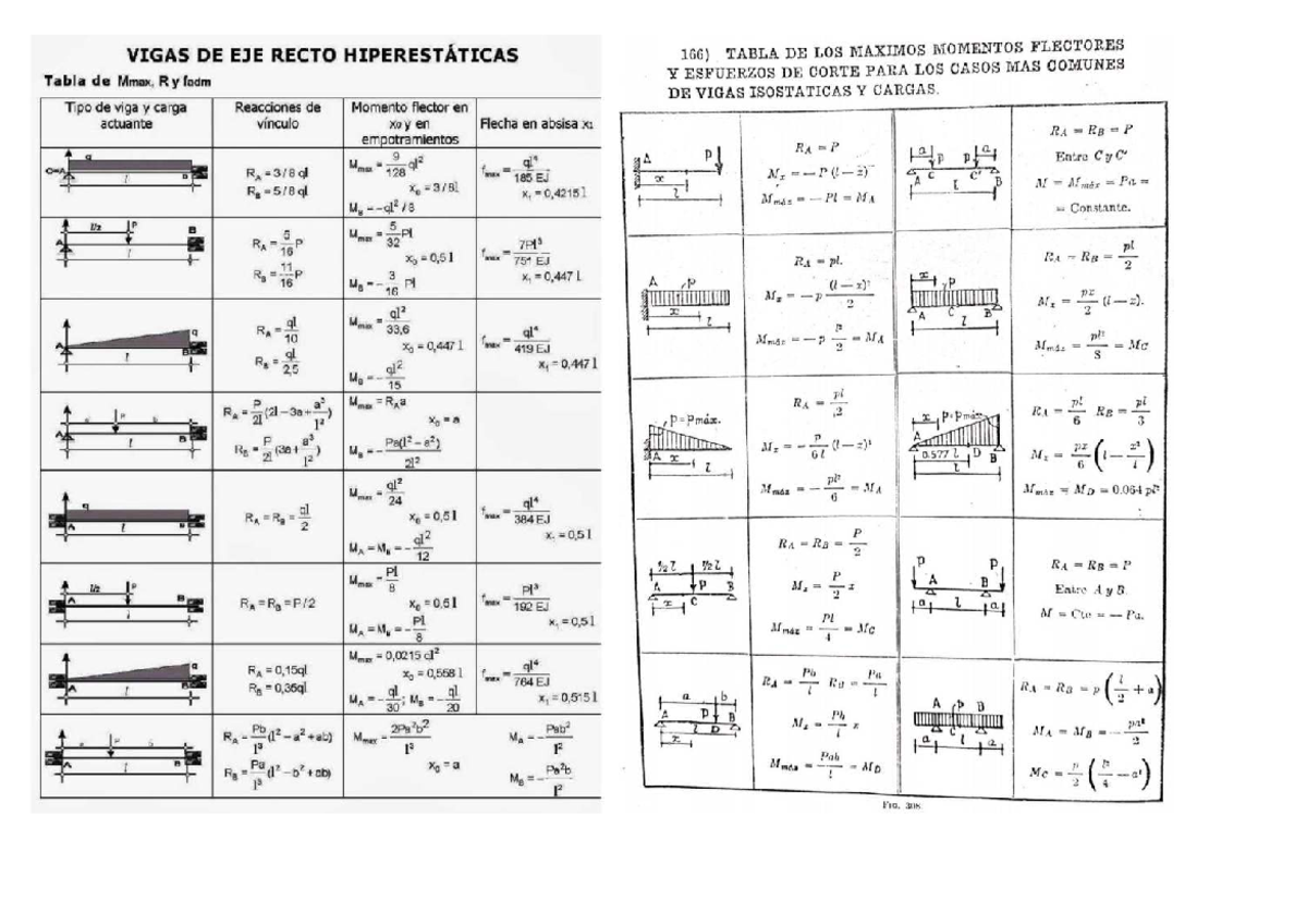 VIGAS DE EJE RECTO HIPERESTÁTICAS: MOMENTOS Y ESFUERZOS - Studocu