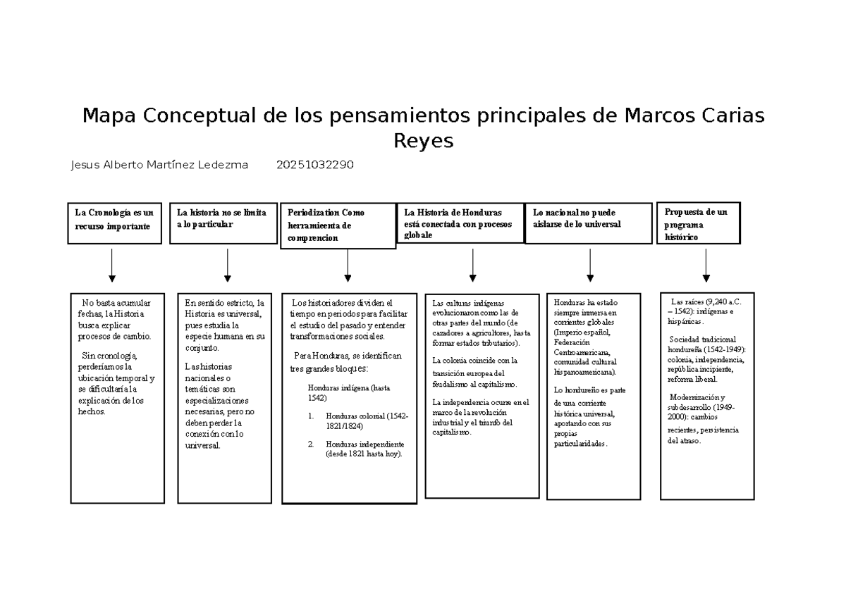 Mapa Conceptual: Pensamientos Clave de Marcos Carias Reyes - Studocu