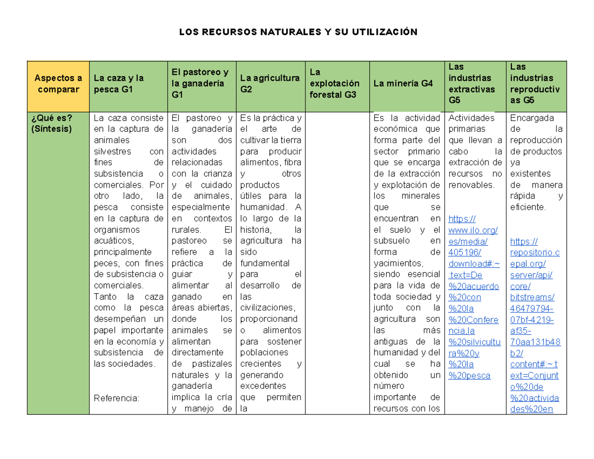 Cuadro Comparativo sobre Recursos Naturales - Act 2, Bloque 1 - Studocu
