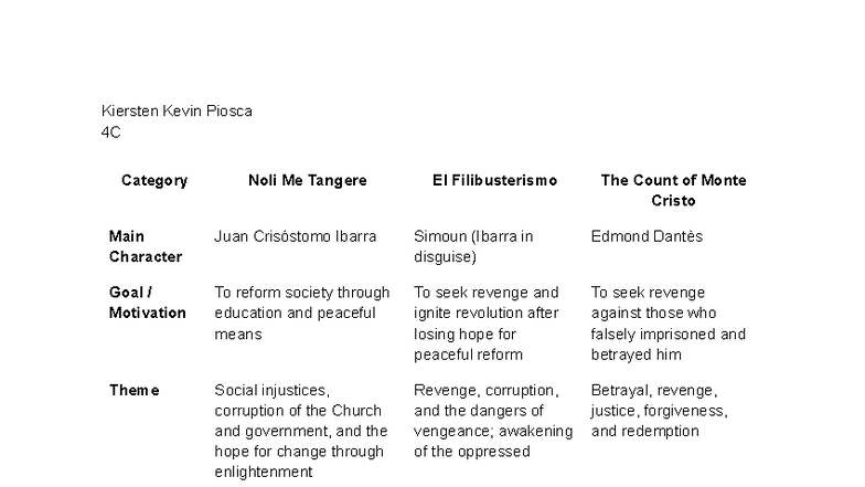 Rizal 4C Assignment: Character Analysis in Noli Me Tangere & El ...