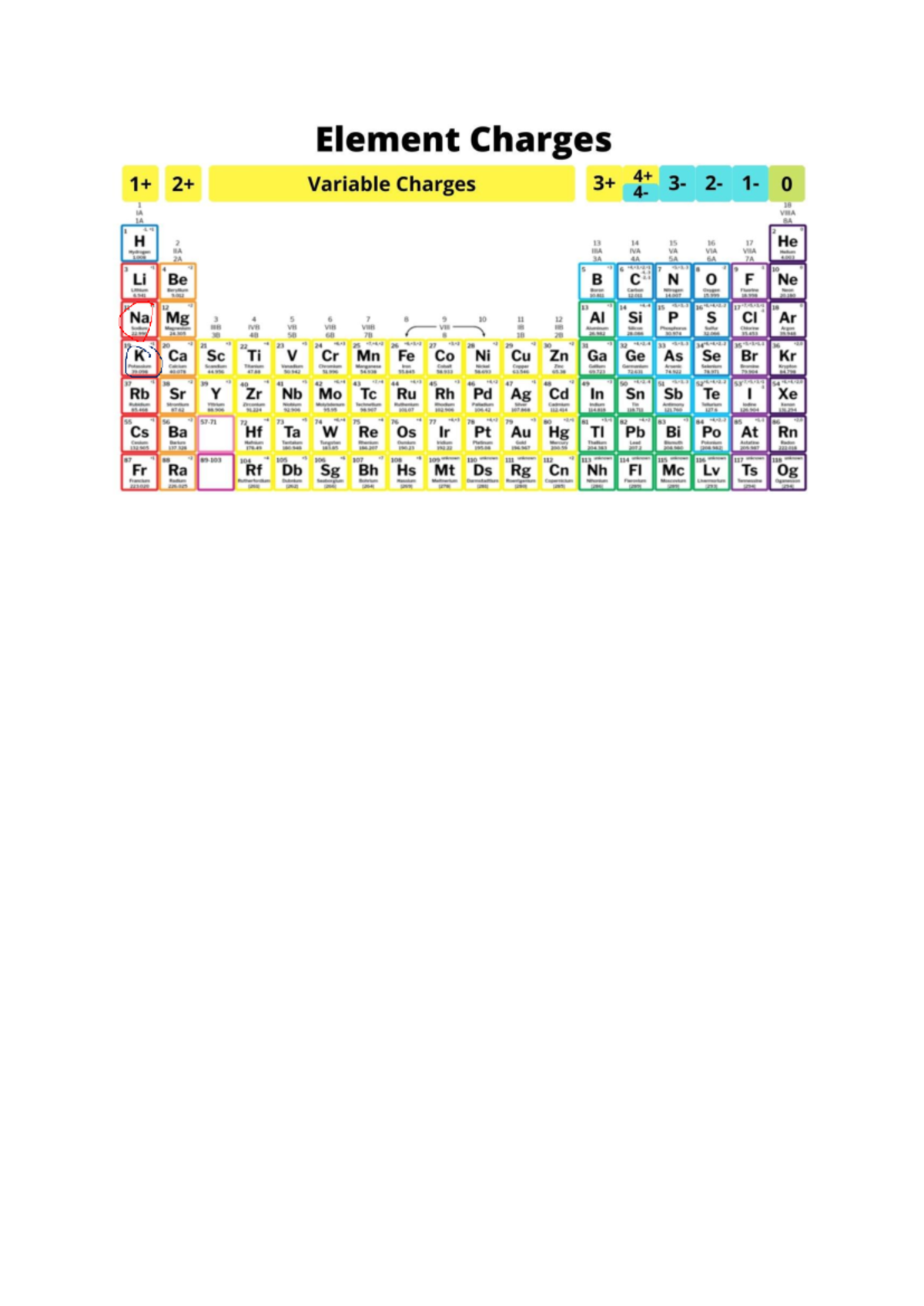 Element Charges and Properties Table for Chemistry 1008 - Studocu