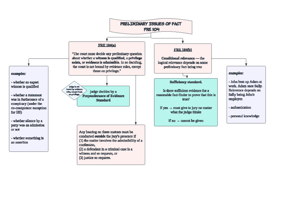 Preliminary Issues of Fact in FRE 104: Evidence Charts and Analysis ...