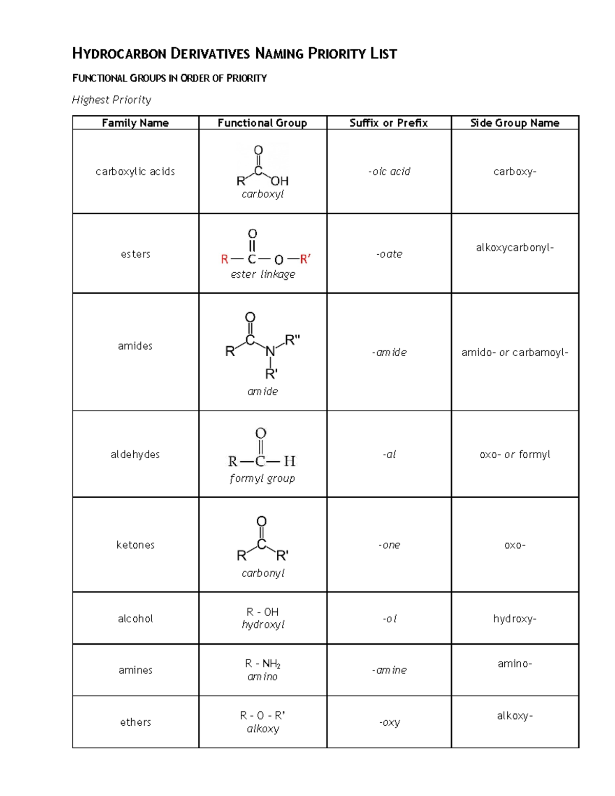 13-Hydrocarbon Derivatives Naming Priority List: Functional Groups ...