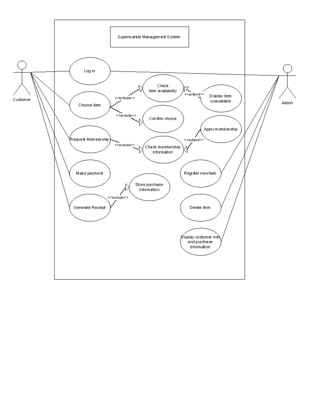 CSC186 Use Case Diagram.drawio - Customer Admin Supermarket Management ...