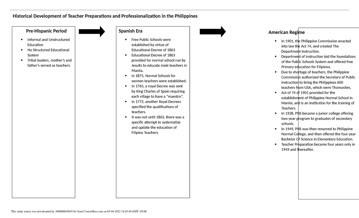 EDUC2B Graphic Organizer - Historical Development of Teacher ...
