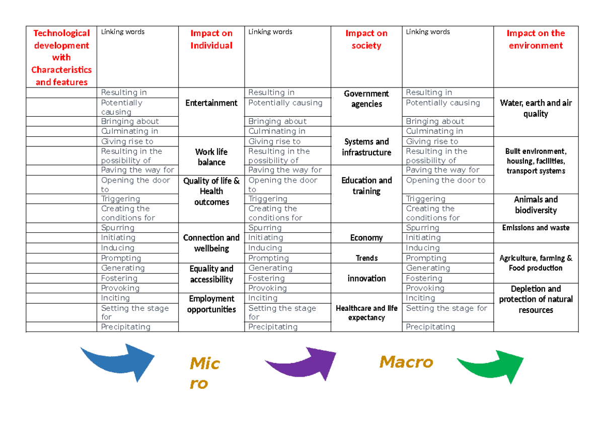 Structuring your extended response - Technological development with ...
