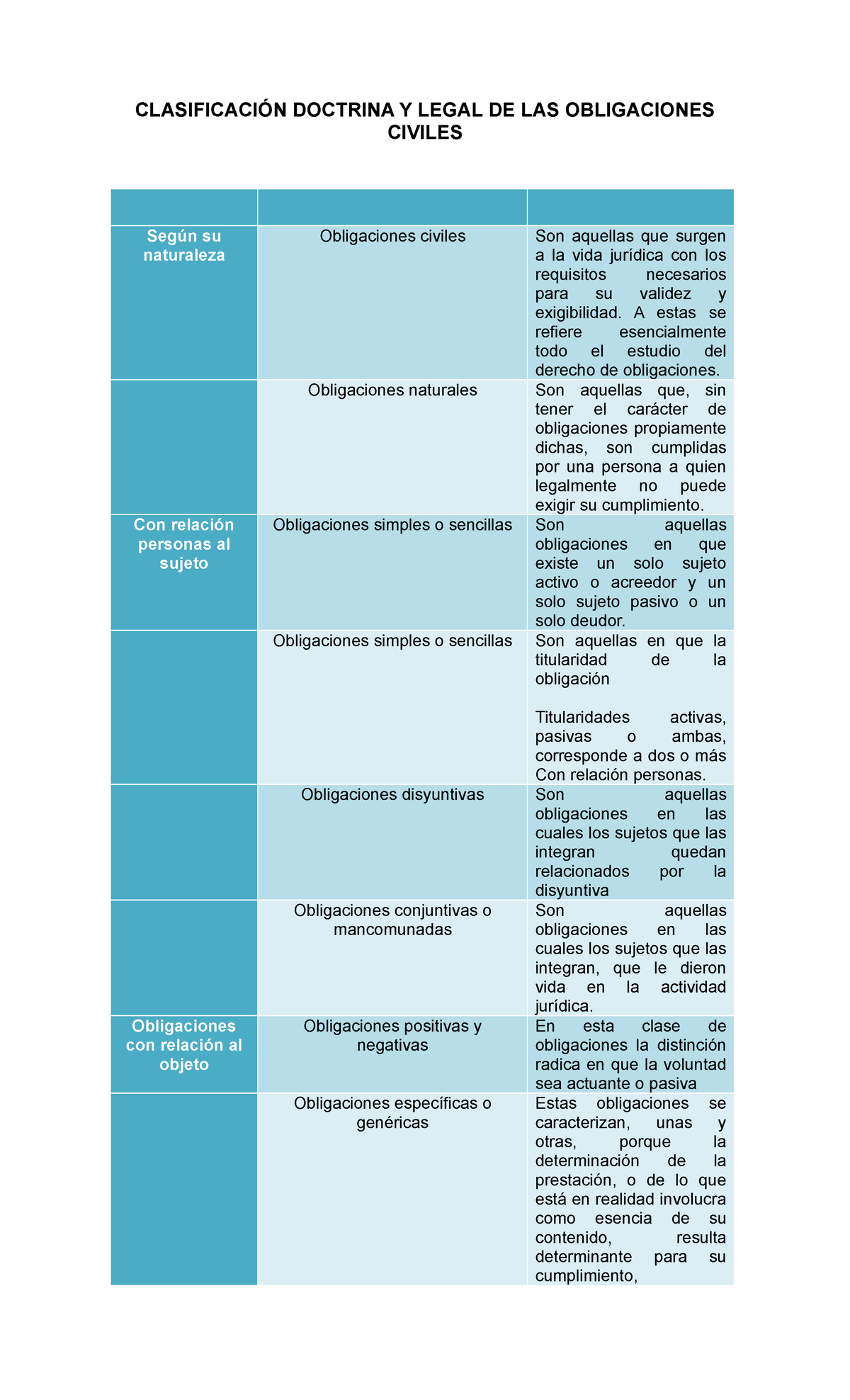 Tarea: Cuadros Comparativos sobre Clases de Obligaciones - Studocu