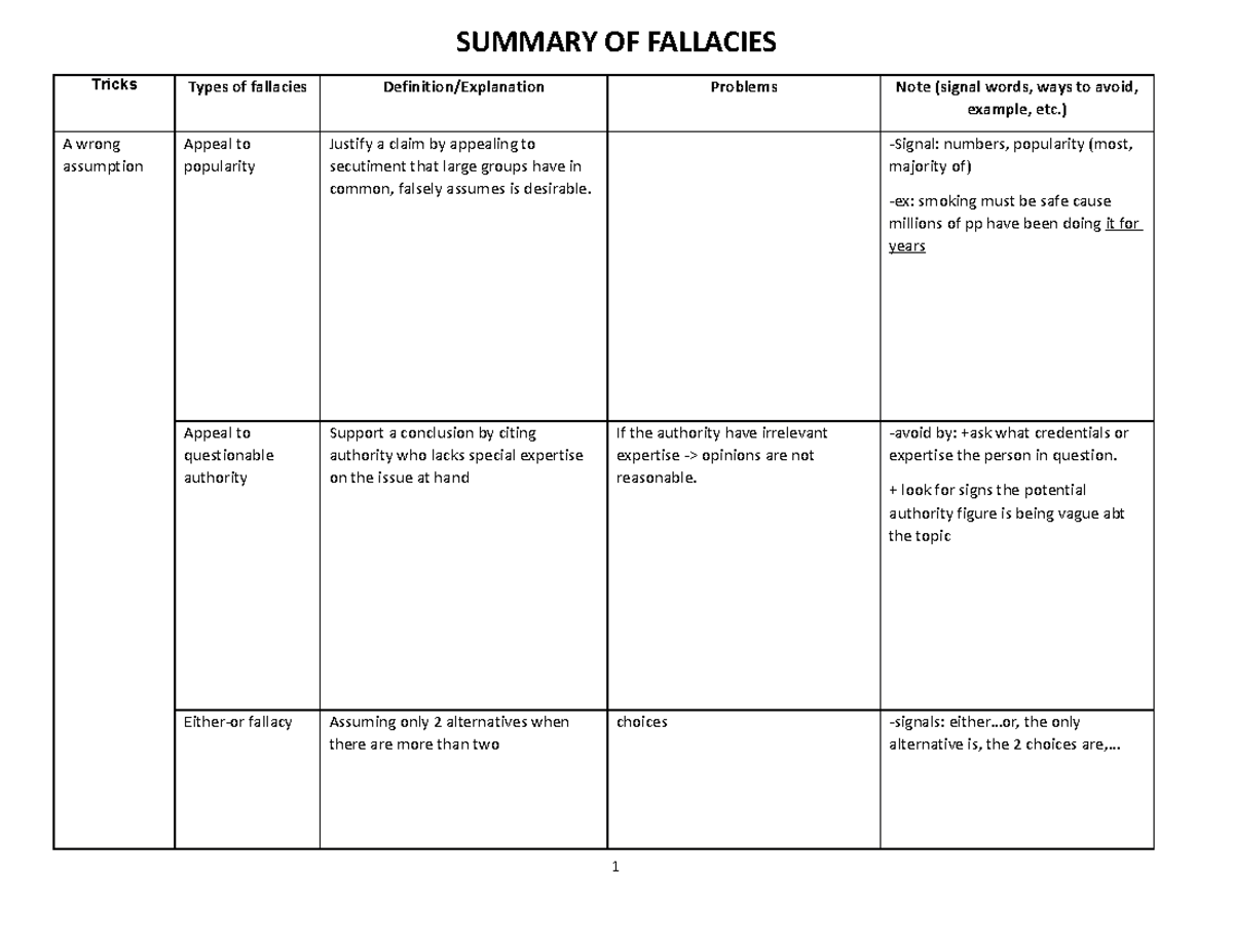 1. Summaries of fallacies SS - SUMMARY OF FALLACIES Tricks Types of ...