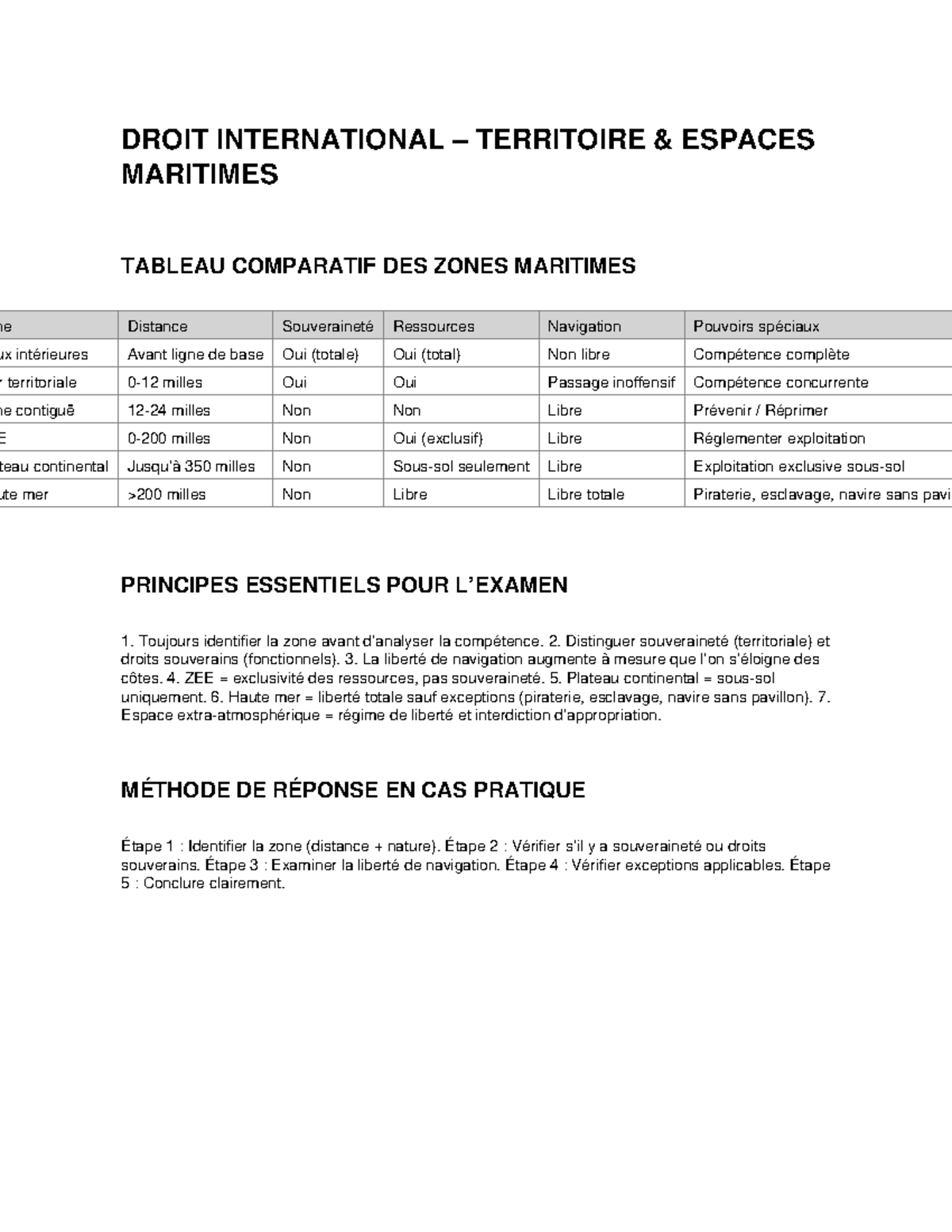 Droit International: Tableau Comparatif des Zones Maritimes Exam - Studocu