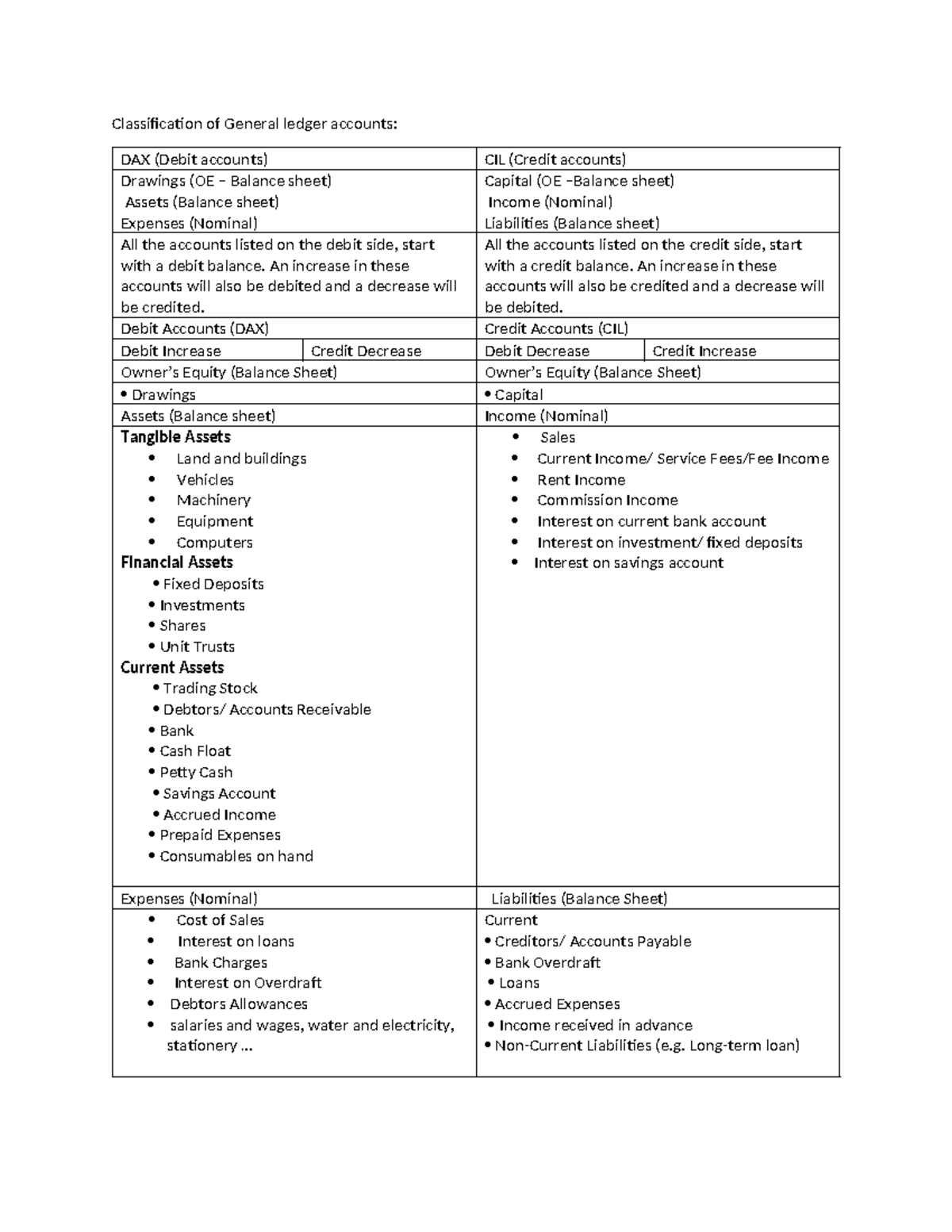 Grade 10 Accounting Notes: Classification of General Ledger Accounts ...