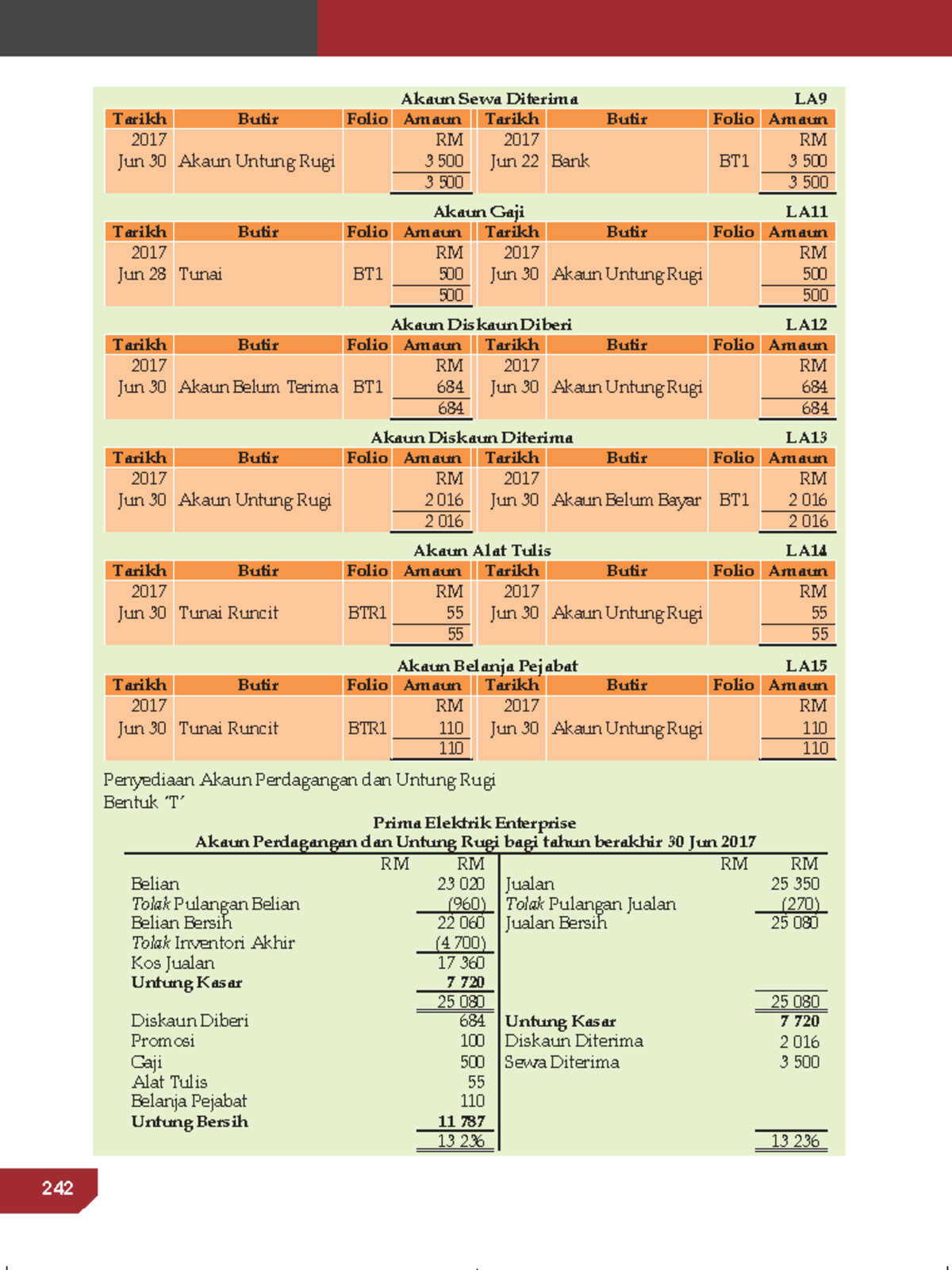 Buku Teks Akaun Form 4: Penyediaan Akaun Perdagangan & Untung Rugi ...