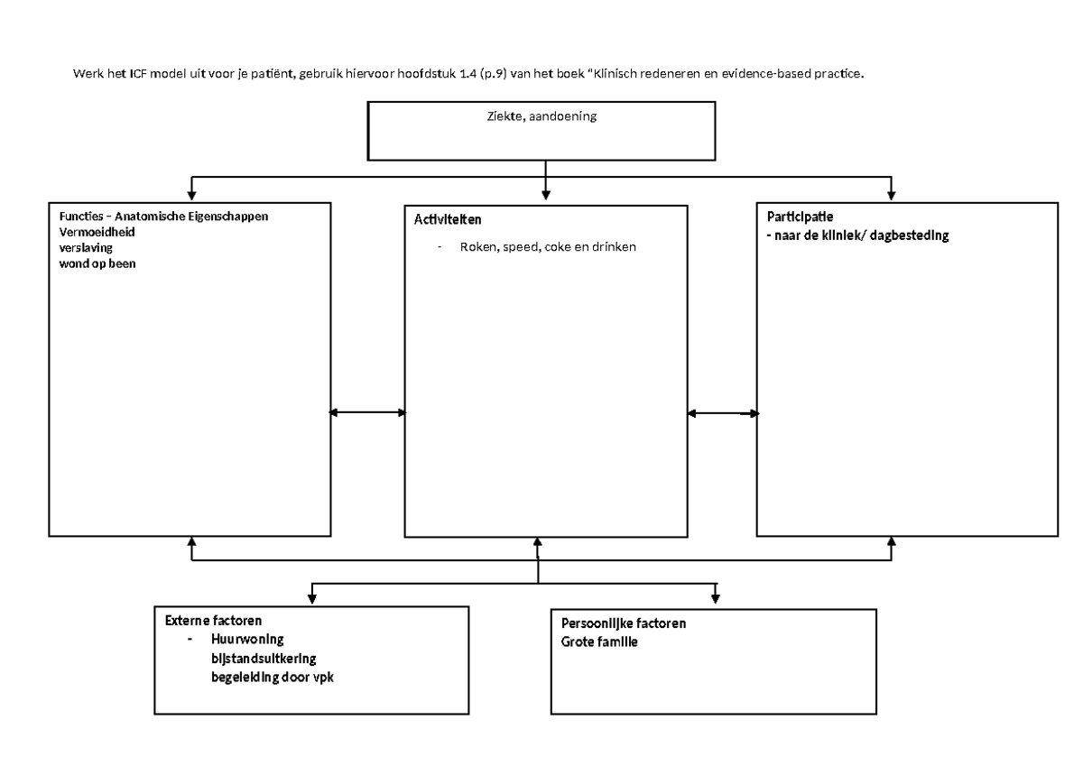 Proceswerkblad - ICF model - Biologie - Werk het ICF model uit voor je ...