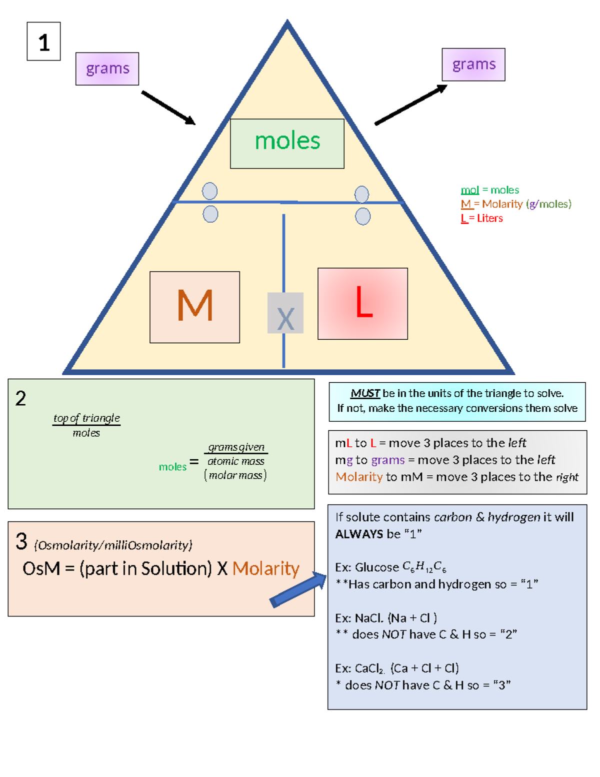 Chemical Concentration Units & Conversions: Essential Guide (Chem 101 ...