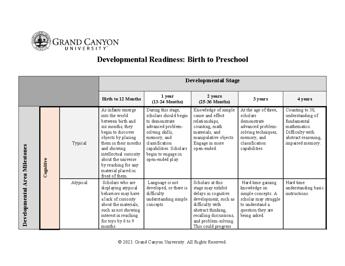 ECE-515 Developmental Readiness: Milestones from Birth to Preschool ...