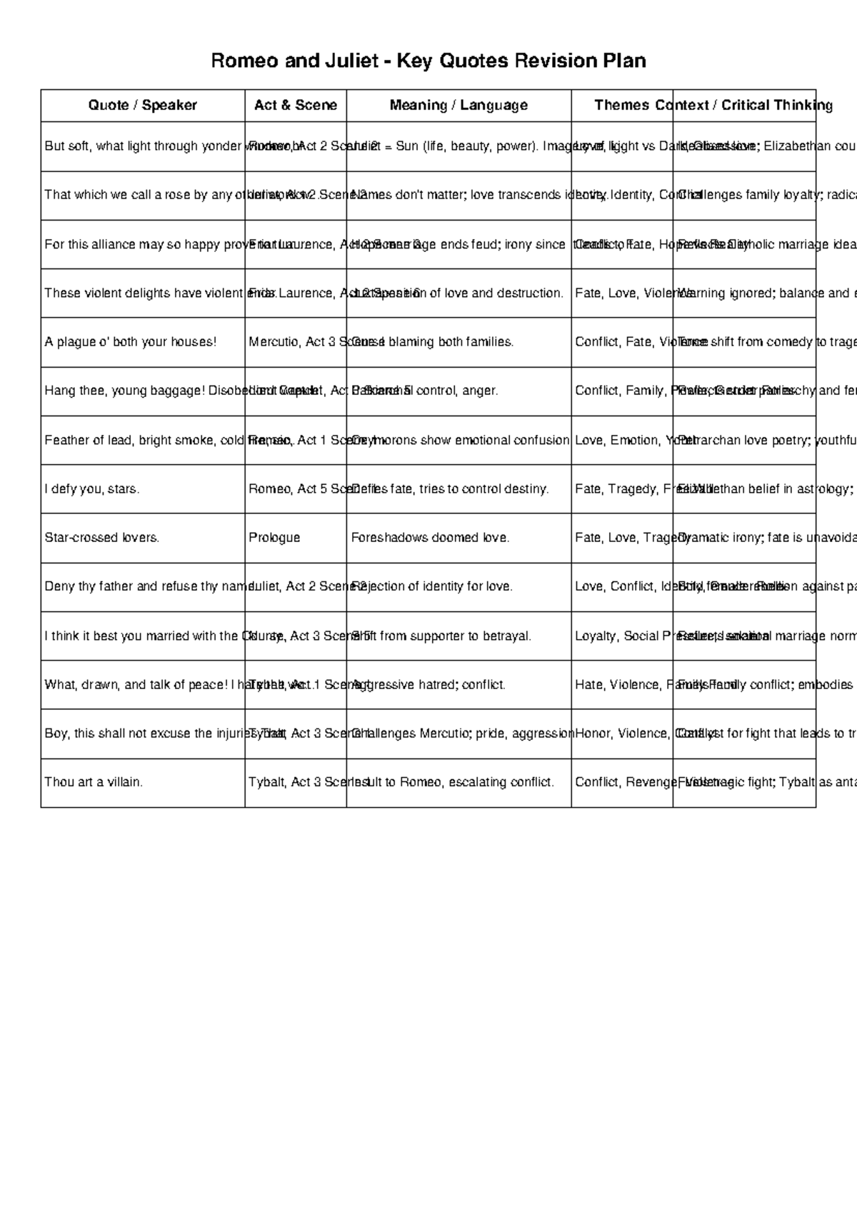 Romeo and Juliet (ENG101) Key Quotes Revision Guide - Studocu