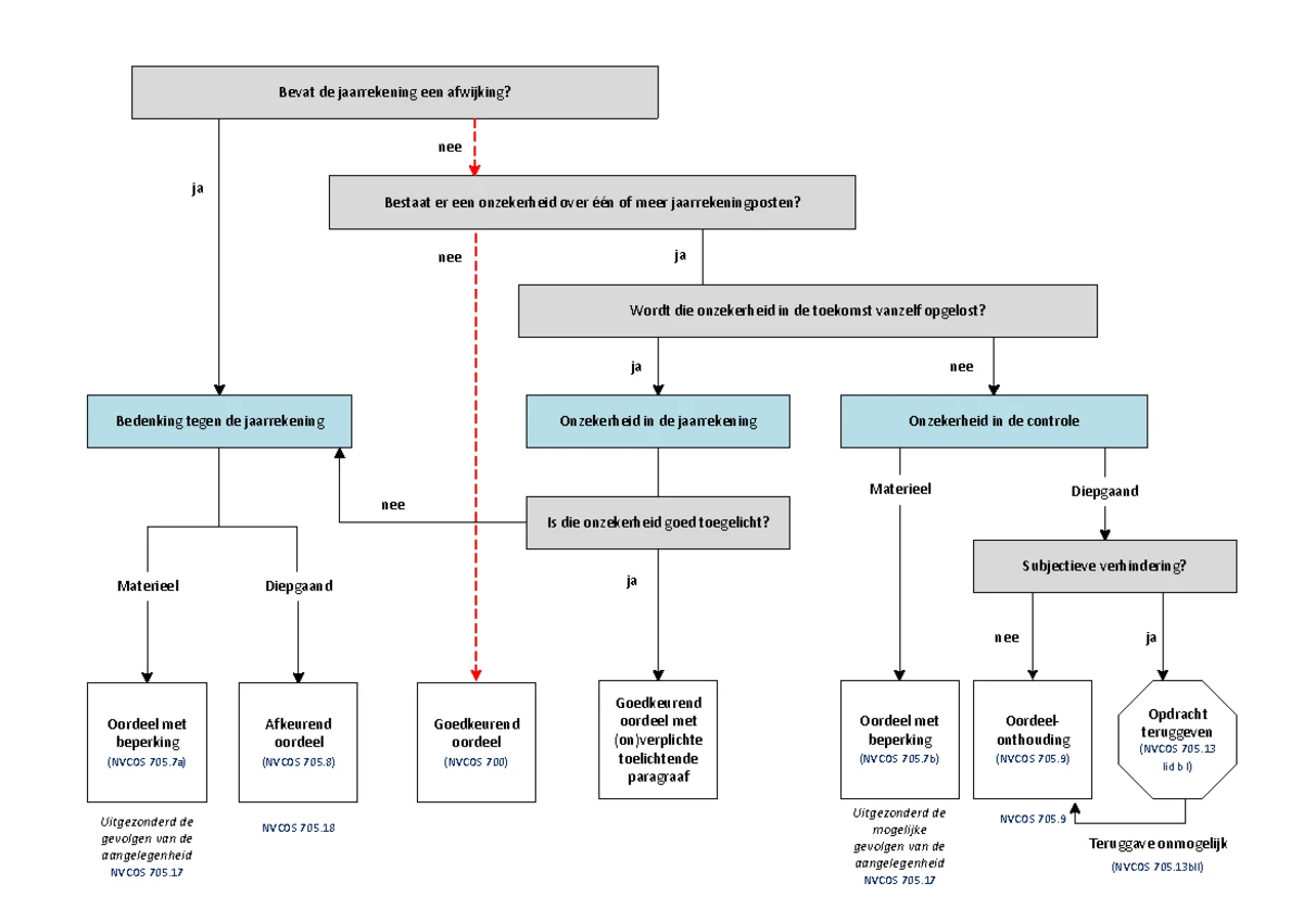 Risico-inschatting en IT voor Accountants NV COS 315 SRA Handreiking - Studeersnel