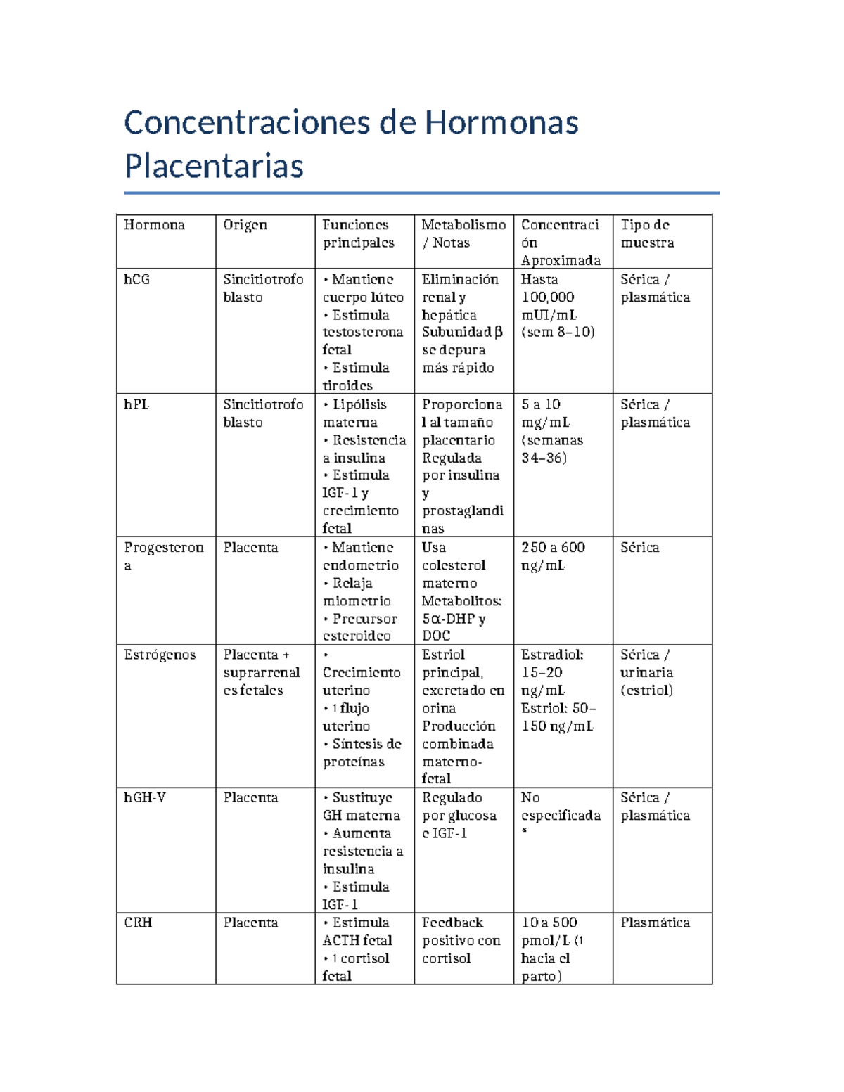 Concentraciones De Hormonas Placentarias Funciones Y Metabolismo Studocu