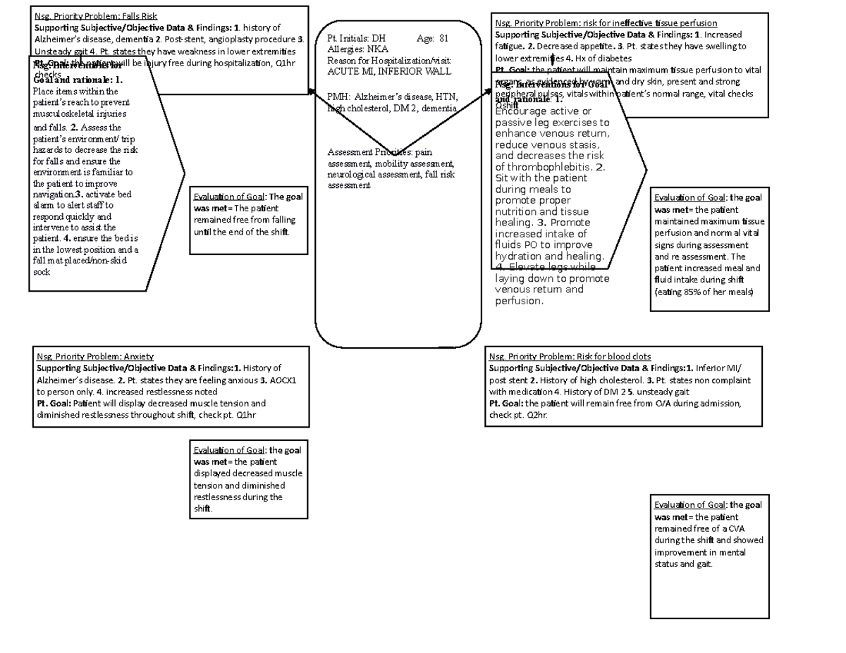 NURS 305 Final Exam Concept Map: Nursing Interventions & Goals - Studocu
