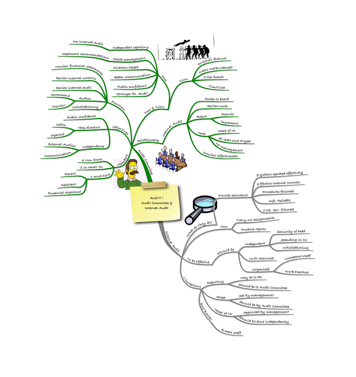 Mind Map 11 - Audit I - Summary Accounting - Studocu