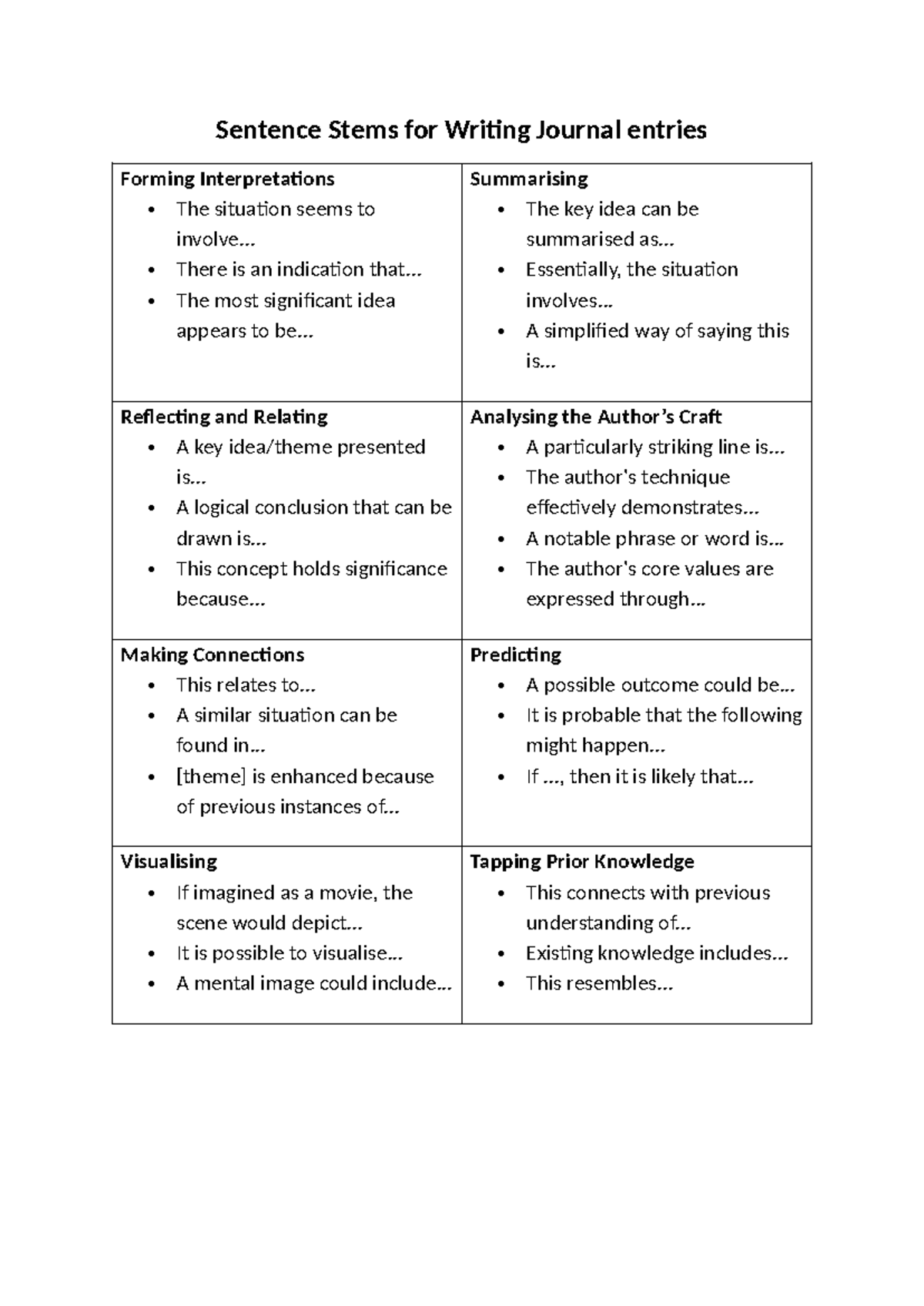 Sentence Stems for Writing Journal Entries: Interpretations ...