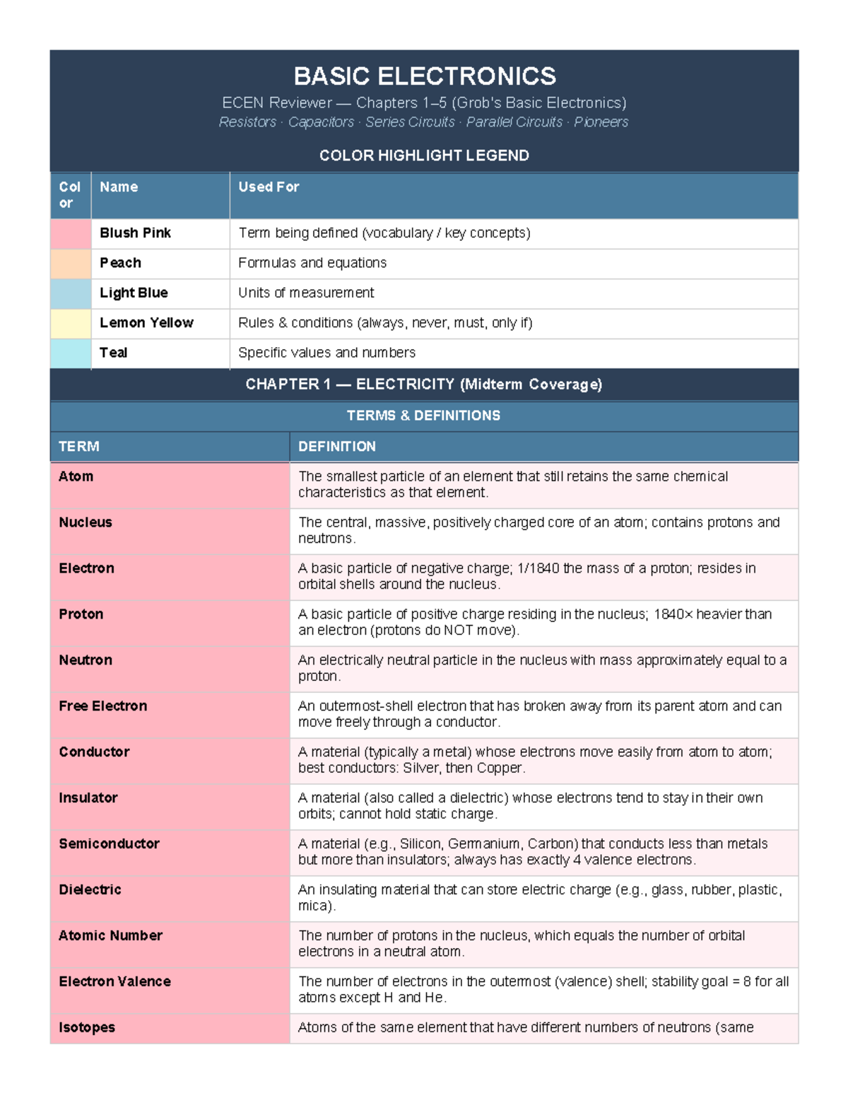 ECEN Midterm Review: Chapters 1-5 on Basic Electronics Concepts - Studocu