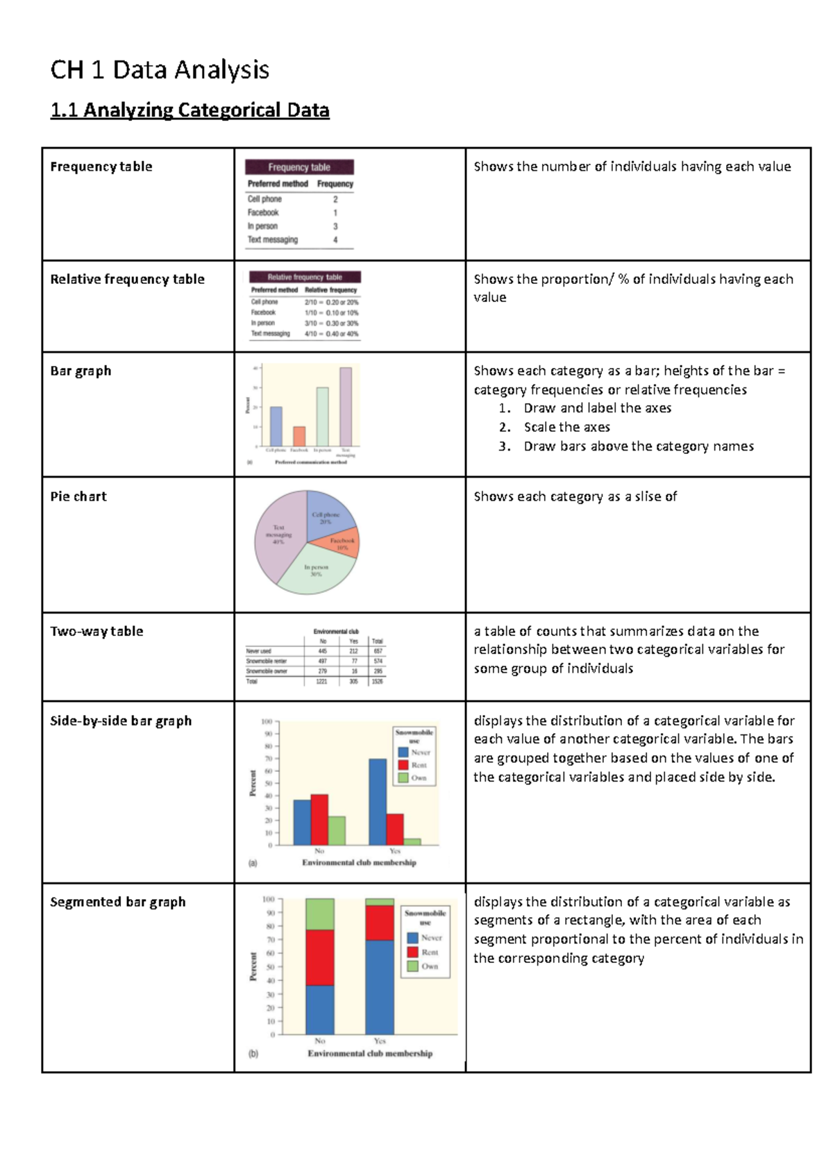 ap stat study guide - CH 1 Data Analysis 1. 1 Analyzing Categorical ...