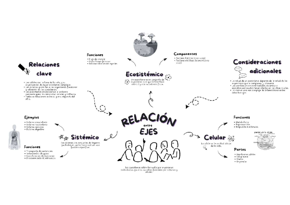 Mapa mental con los conceptos básicos del entorno vivo. GA2-220201501 ...