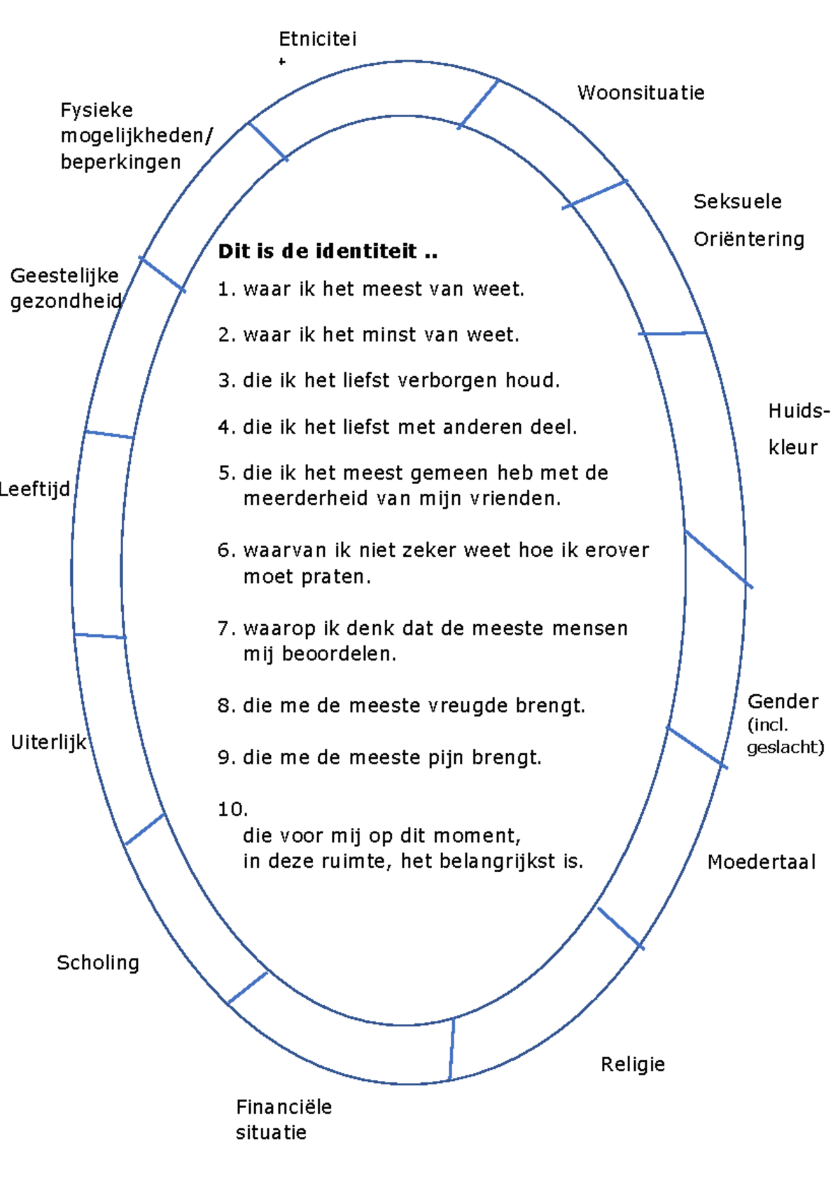 Identiteitswiel: Meervoudige Identiteit en Privileges - Studocu