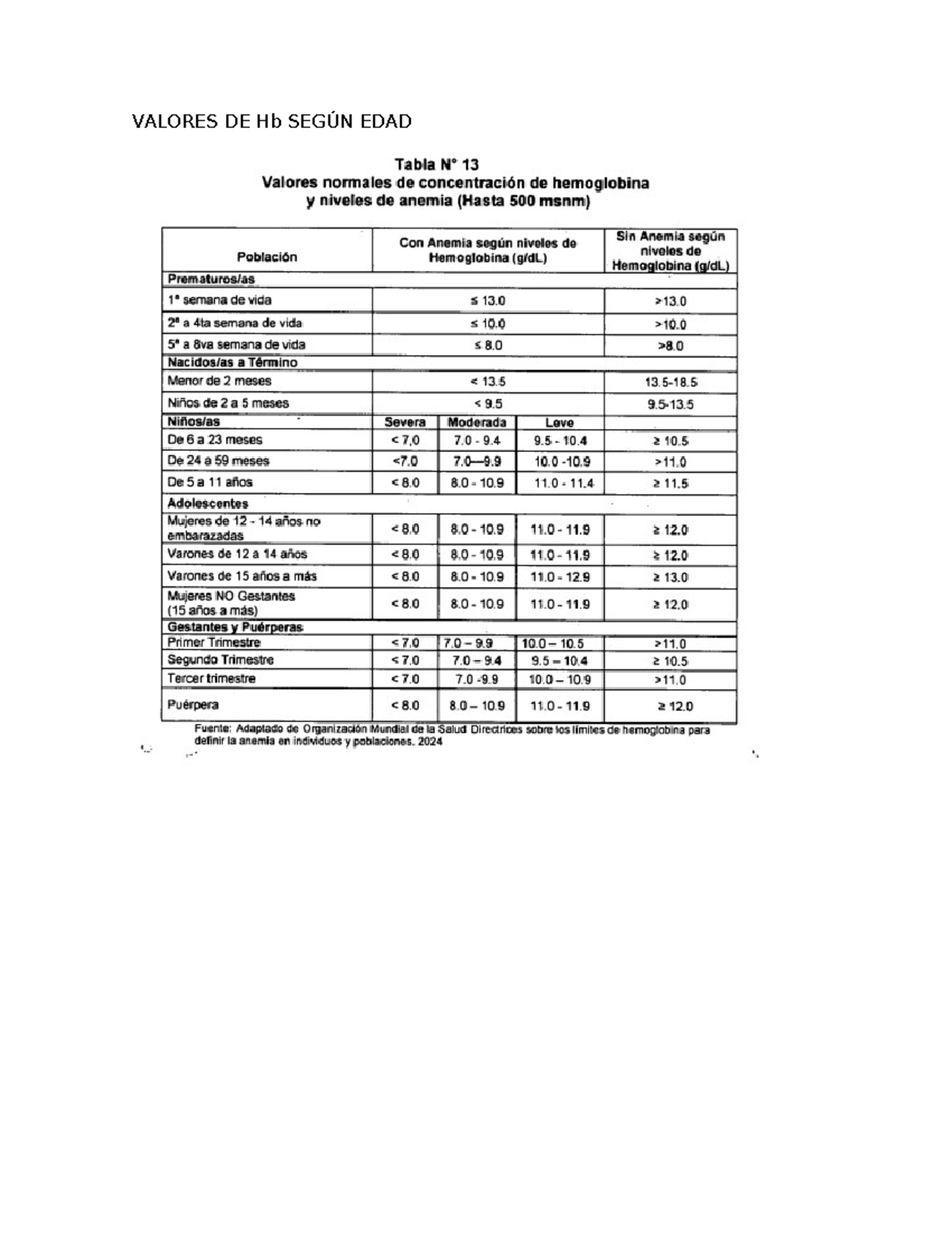 Valores Normales de Hb Según Edad y Niveles de Anemia - Studocu