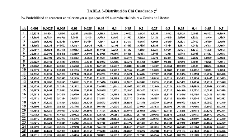 Tabla Chi Cuadrado χ2 - Valores y Probabilidades - Studocu
